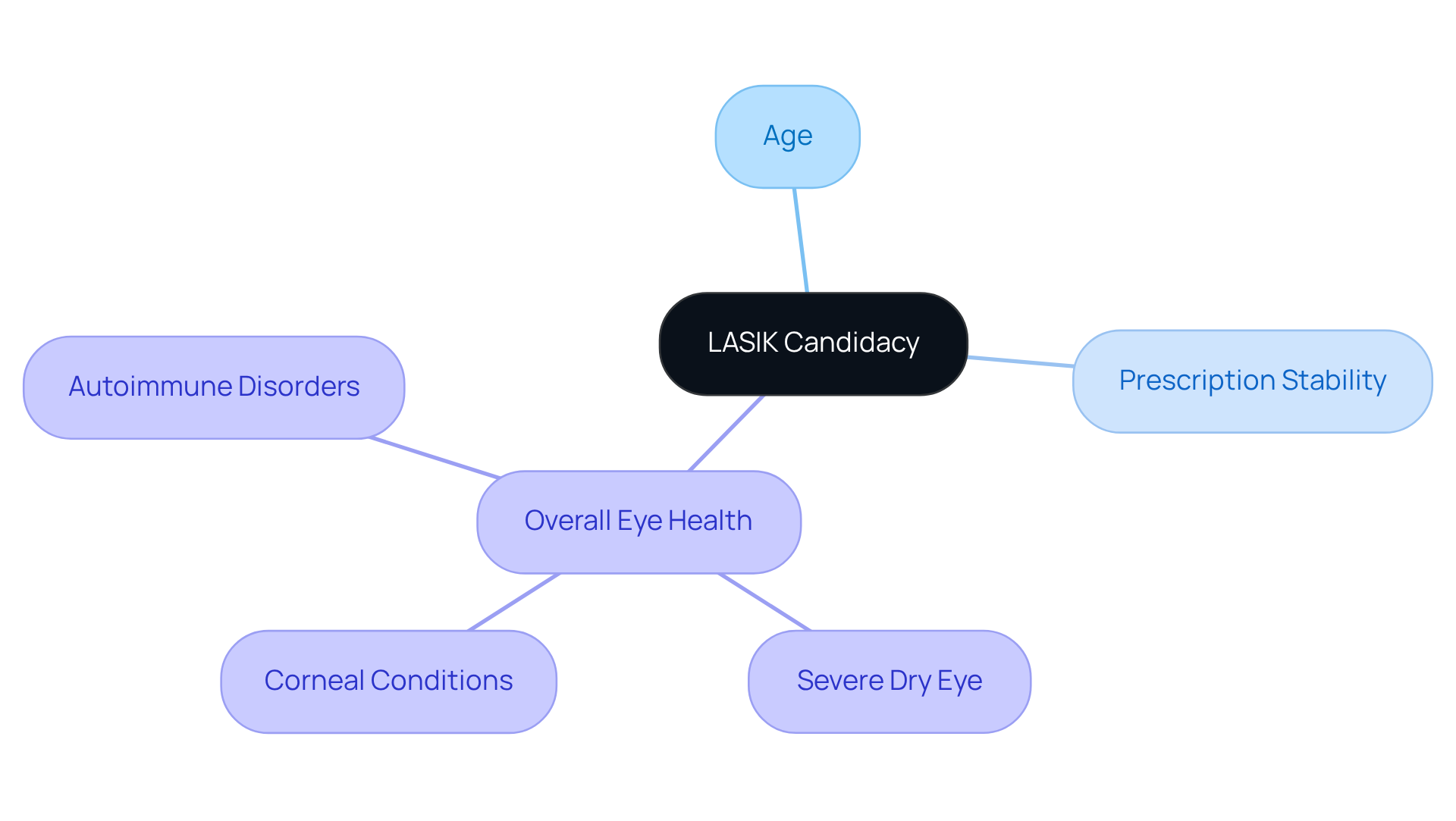 This mindmap shows the important factors that determine if someone is a good candidate for LASIK surgery. Start at the center with 'LASIK Candidacy' and follow the branches to see the main criteria and specific conditions that might affect eligibility. This mindmap shows the important factors that determine if someone is a good candidate for LASIK surgery. Start at the center with 'LASIK Candidacy' and follow the branches to see the main criteria and specific conditions that might affect eligibility.