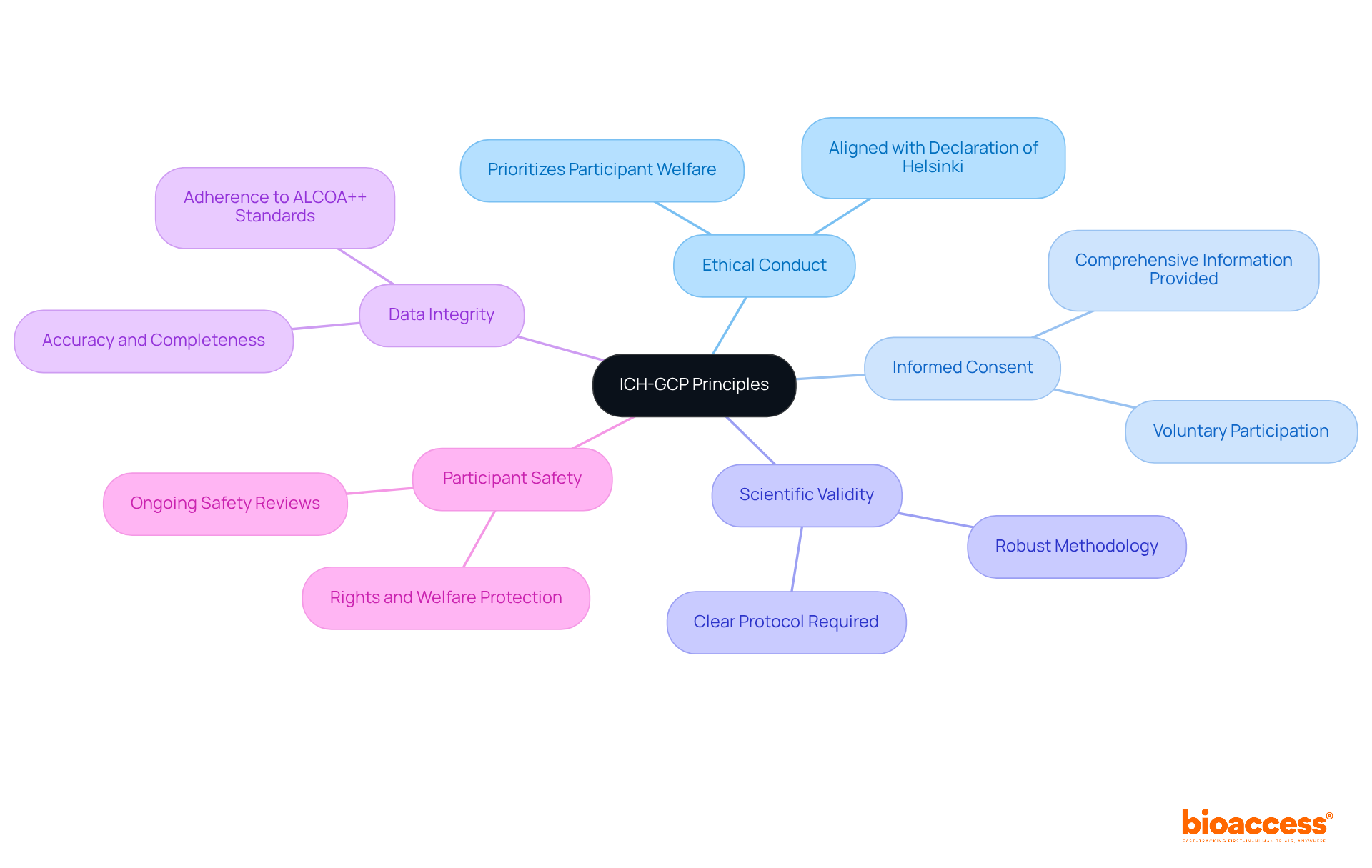 This mindmap starts with the central idea of ICH-GCP Principles and branches out into five key areas. Each branch represents a principle, and the sub-branches provide more details about what each principle entails. This visual helps you see how these principles connect to the overall goal of ethical and effective clinical research. This mindmap starts with the central idea of ICH-GCP Principles and branches out into five key areas. Each branch represents a principle, and the sub-branches provide more details about what each principle entails. This visual helps you see how these principles connect to the overall goal of ethical and effective clinical research.