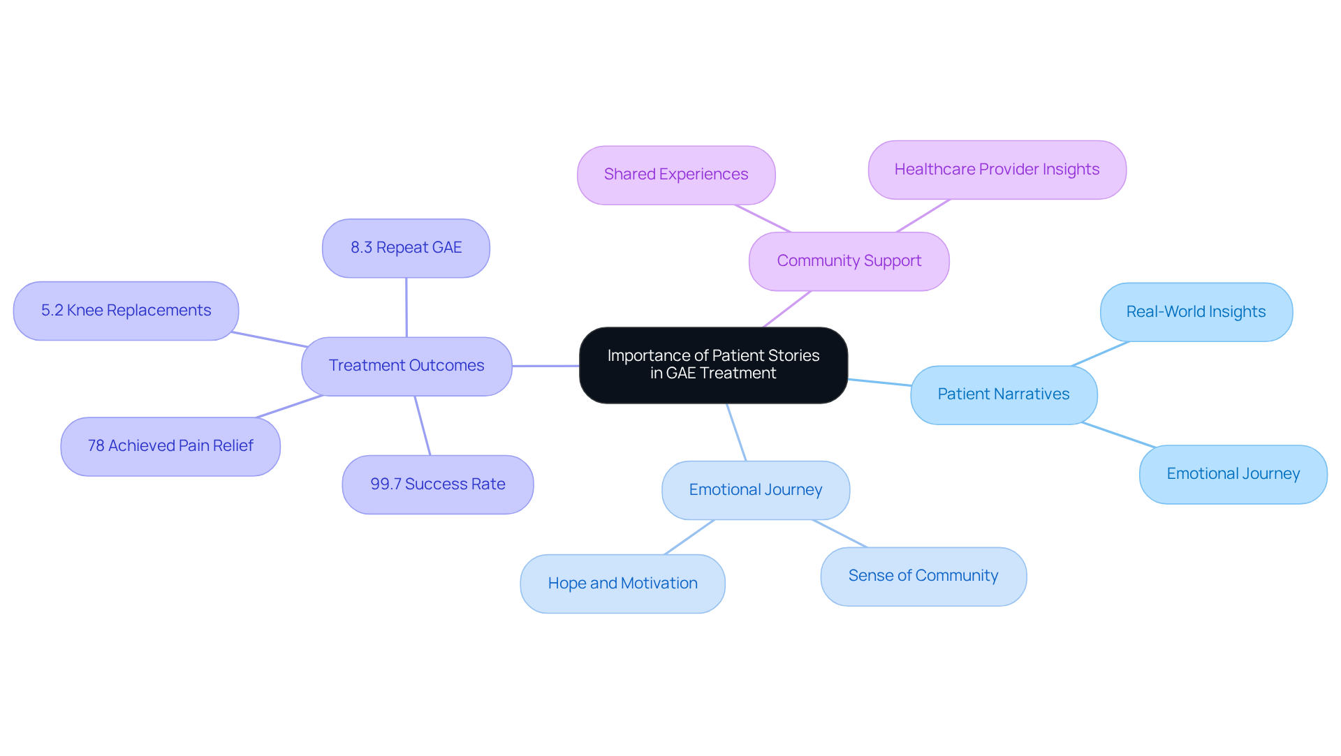 The central node represents the main topic, while branches show the key themes related to patient experiences and their outcomes. Each statistic under 'Treatment Outcomes' illustrates important data points that highlight the effectiveness of the GAE procedure.