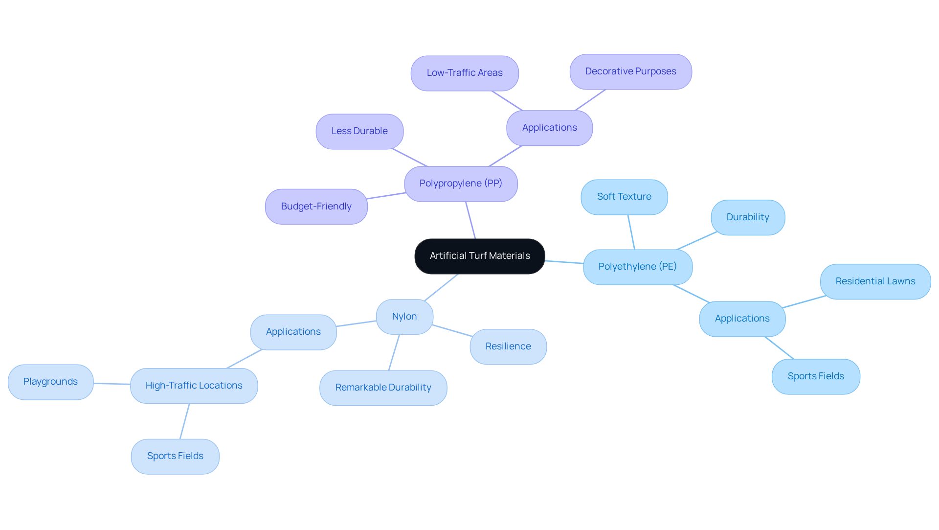 The central node represents the main topic of artificial turf materials. Each branch shows a type of material, and the sub-branches provide details about their characteristics and best uses. This layout helps you quickly understand the options available and their suitability for different needs.