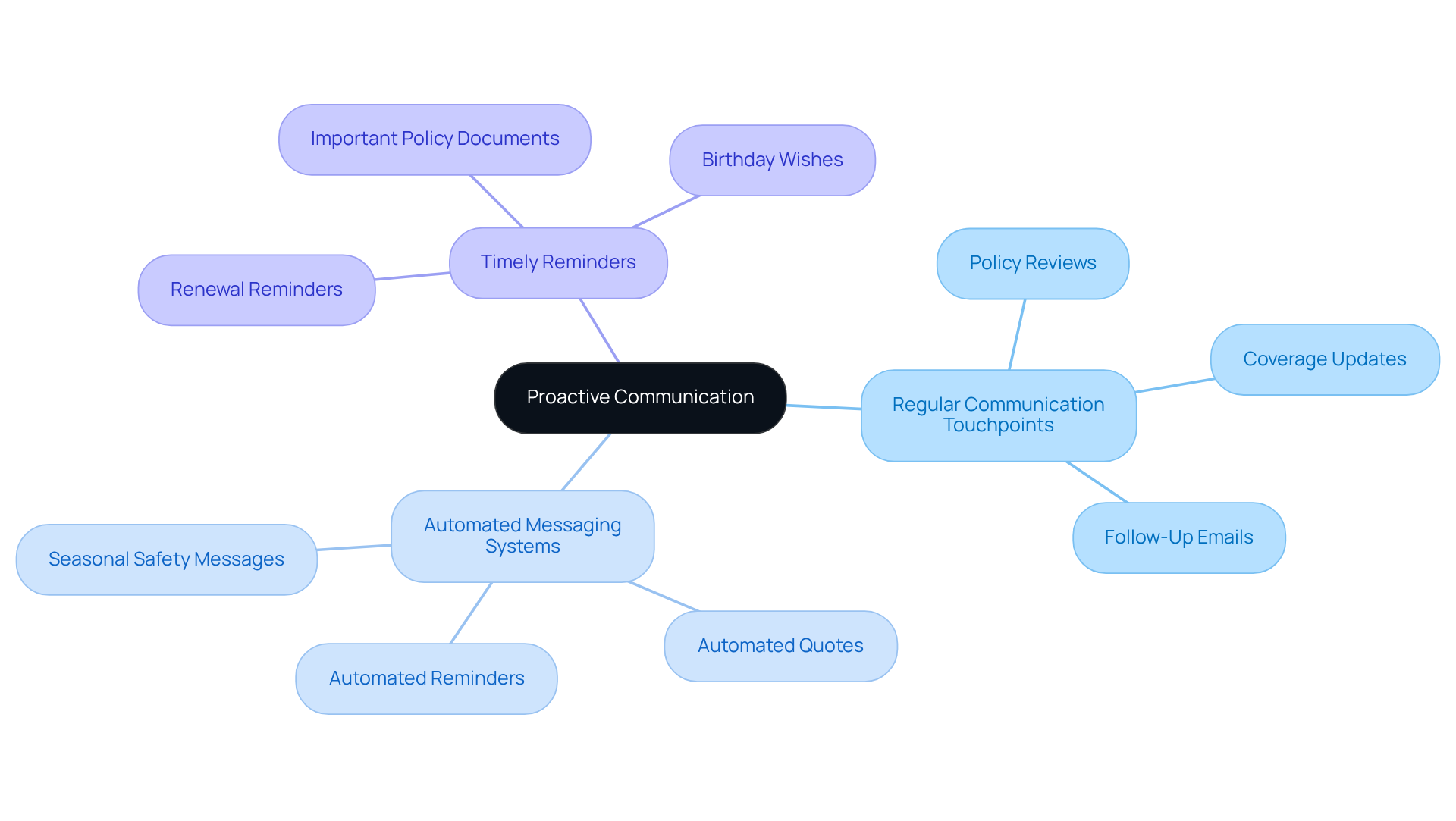 The central node represents the main idea of proactive communication, while the branches show different strategies and actions that can enhance client satisfaction in insurance services.