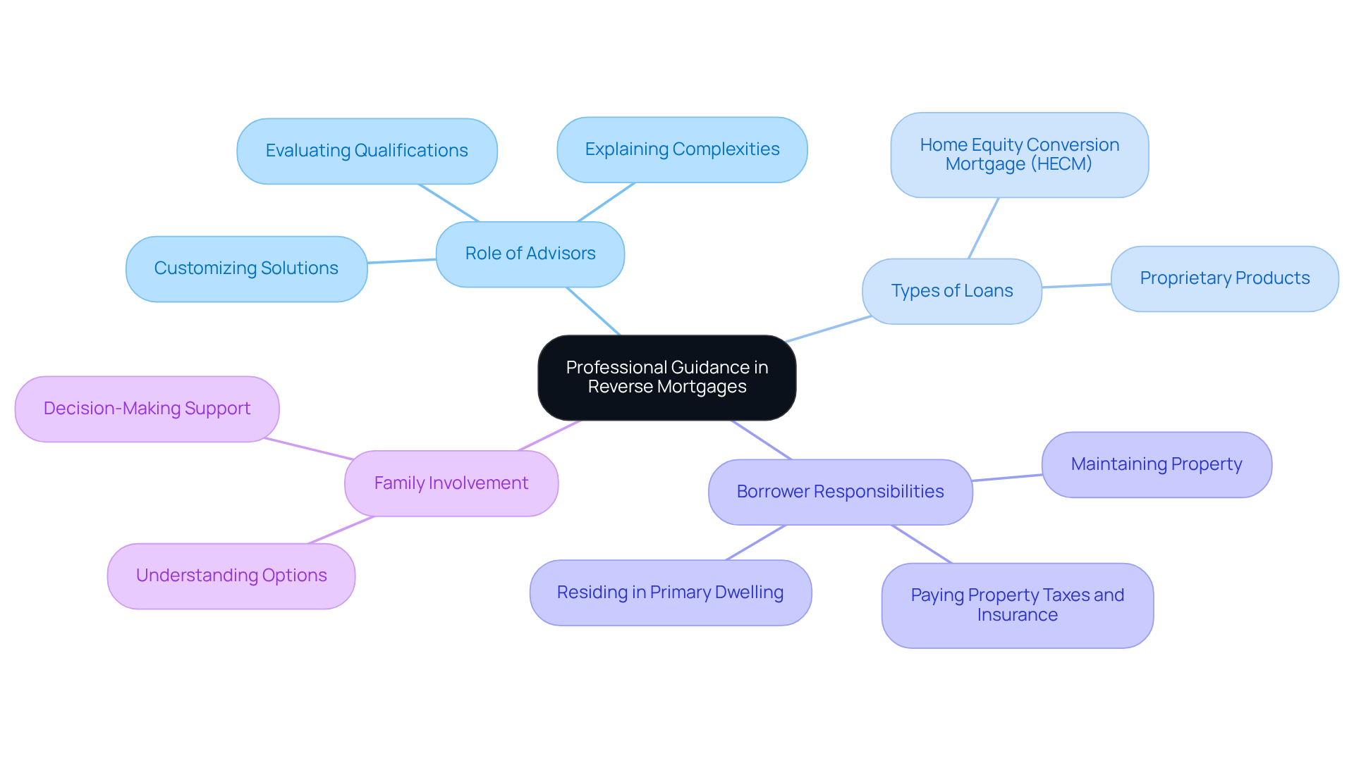 This mindmap illustrates how professional guidance can help you navigate reverse mortgages. Start at the center with the main idea, then follow the branches to explore the roles of advisors, the types of loans available, your responsibilities as a borrower, and how family can support you in the decision-making process.