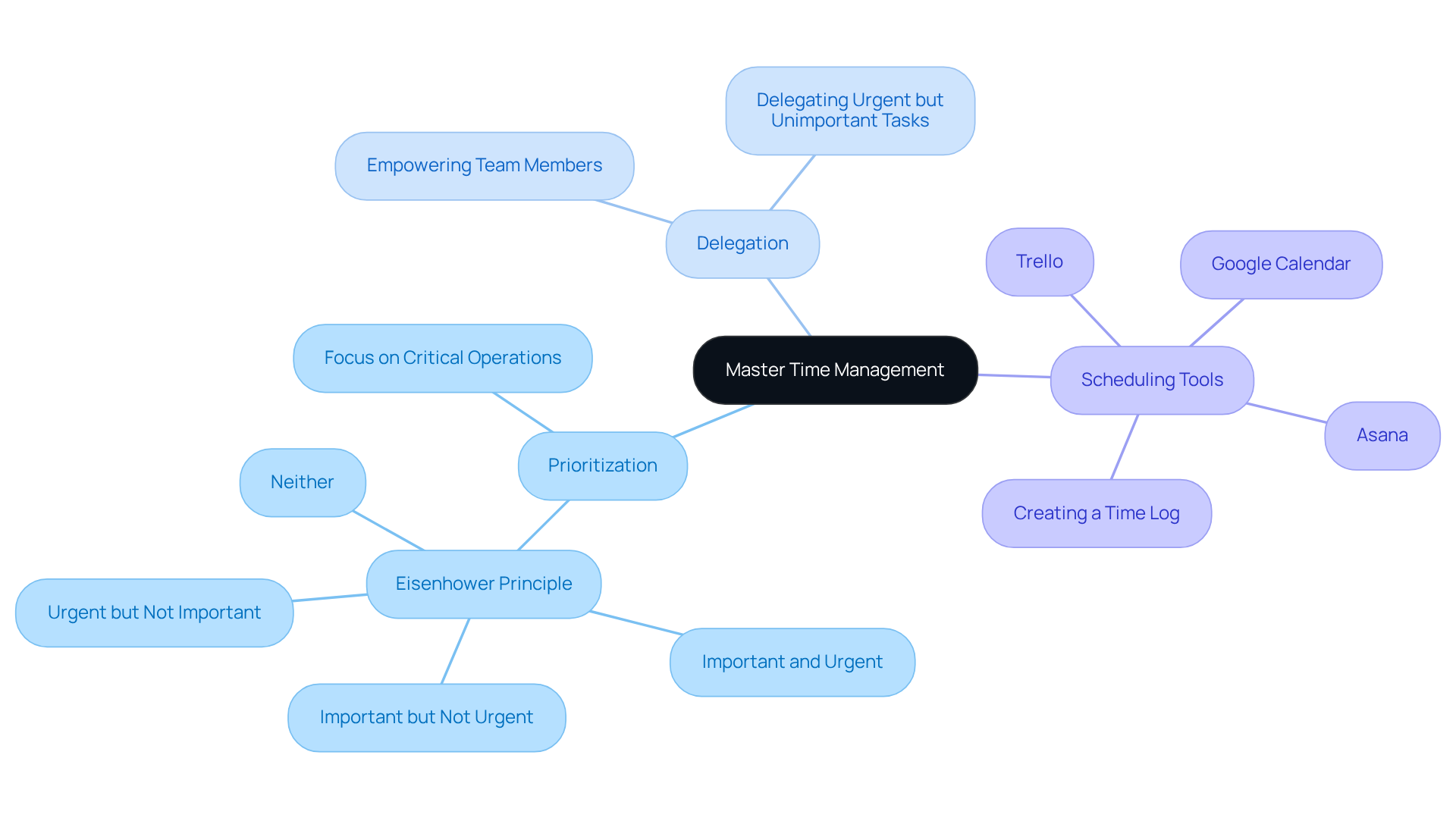 Start at the center with the main theme of time management. Follow the branches to explore different techniques and tools that can help supervisors manage their time effectively. Each branch represents a key area of focus, making it easy to see how they contribute to better operational efficiency.