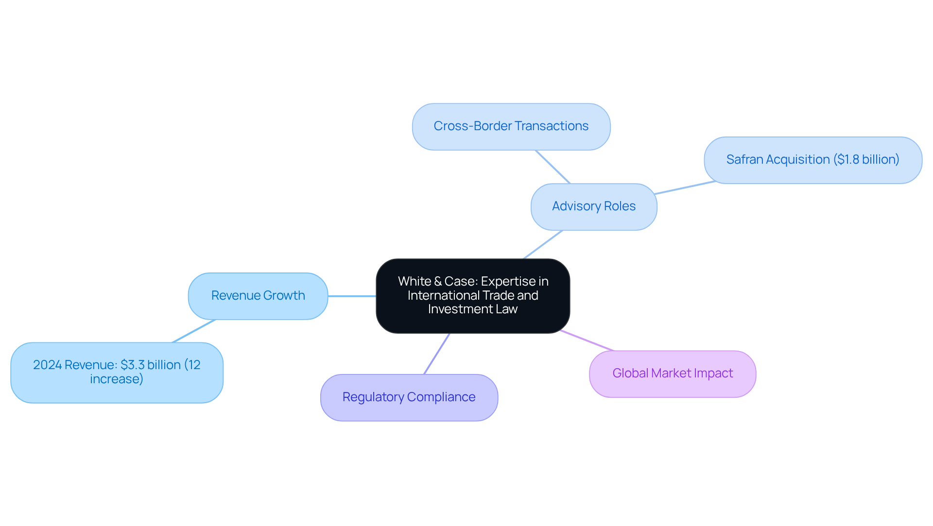 This mindmap illustrates the various aspects of White & Case's expertise in international trade and investment law. Start at the center with the firm's name, then explore the branches to see how they contribute to the medical sector and their achievements in revenue and advisory roles.