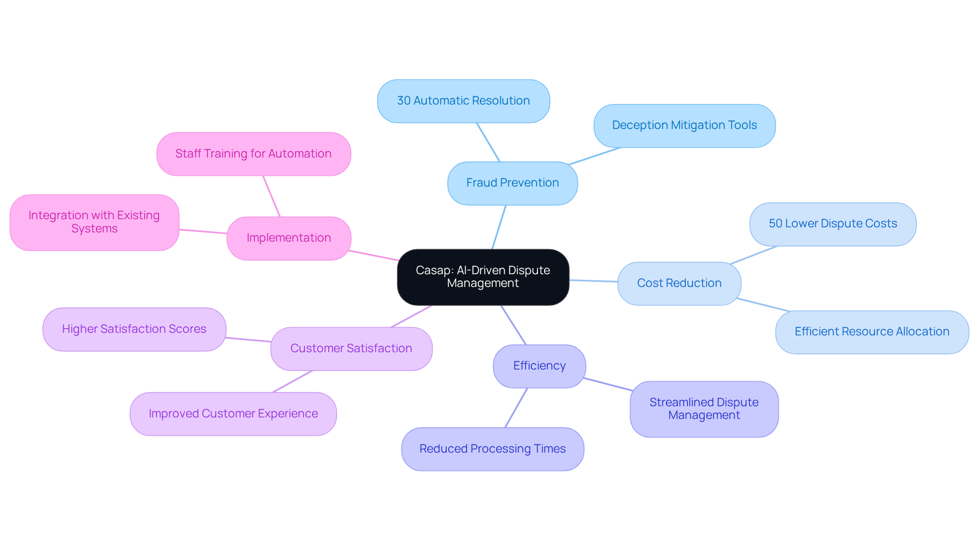 The central node represents Casap, and each branch shows a key benefit or feature. Follow the branches to explore how Casap helps financial institutions manage disputes and prevent fraud.