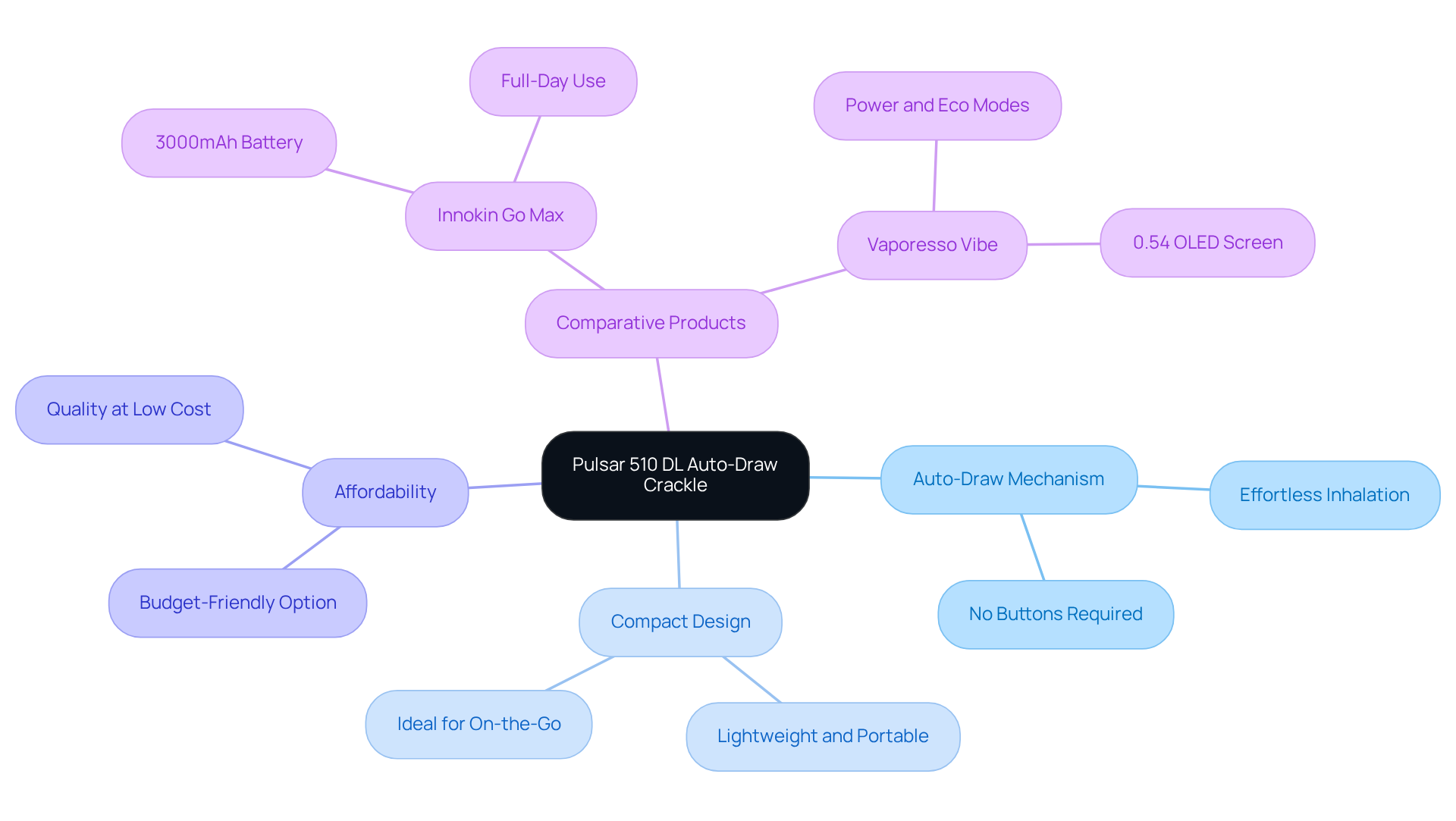 The central node represents the Pulsar vape pen, with branches showing its main features and benefits. Each sub-branch provides more detail, helping you understand why this product stands out in the market. The central node represents the Pulsar vape pen, with branches showing its main features and benefits. Each sub-branch provides more detail, helping you understand why this product stands out in the market.