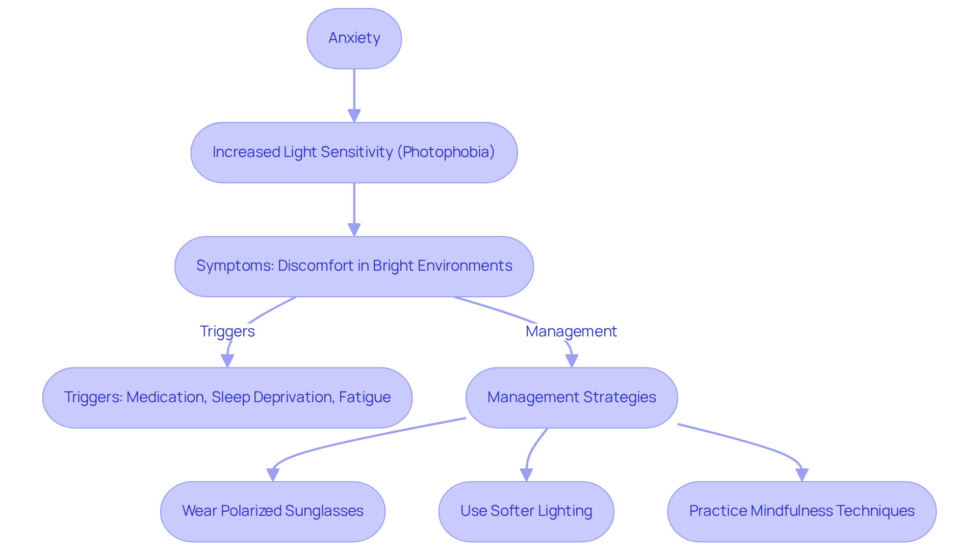 This flowchart illustrates how anxiety can lead to increased sensitivity to light and the various strategies to manage this discomfort. Start at the top with anxiety, follow the arrows to see how it affects light sensitivity, and explore the management strategies to find relief. This flowchart illustrates how anxiety can lead to increased sensitivity to light and the various strategies to manage this discomfort. Start at the top with anxiety, follow the arrows to see how it affects light sensitivity, and explore the management strategies to find relief.