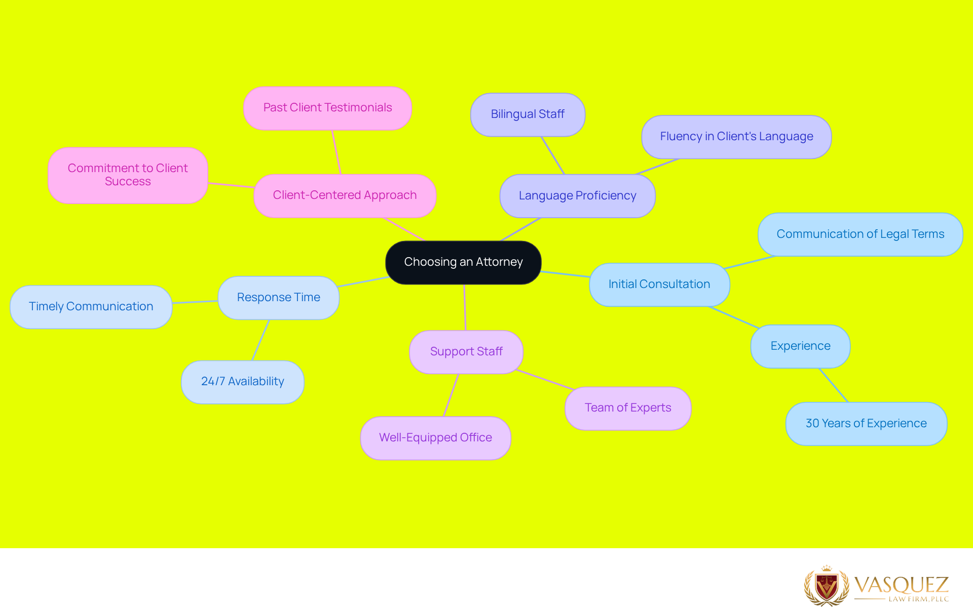 This mindmap helps you visualize the important factors to consider when selecting an attorney. Start at the center with the main theme, then follow the branches to explore each key area and its specific details. Each branch represents a crucial aspect of the attorney-client relationship, ensuring you have all the information you need to make an informed decision.