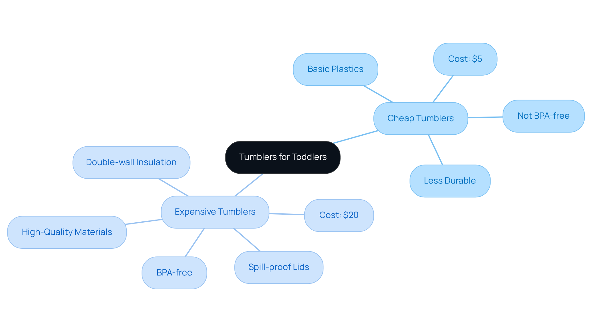 The central node represents the overall topic of tumblers for toddlers. The branches show the two main types: cheap and expensive, with their specific features listed underneath. This helps you understand the trade-offs in safety and functionality.