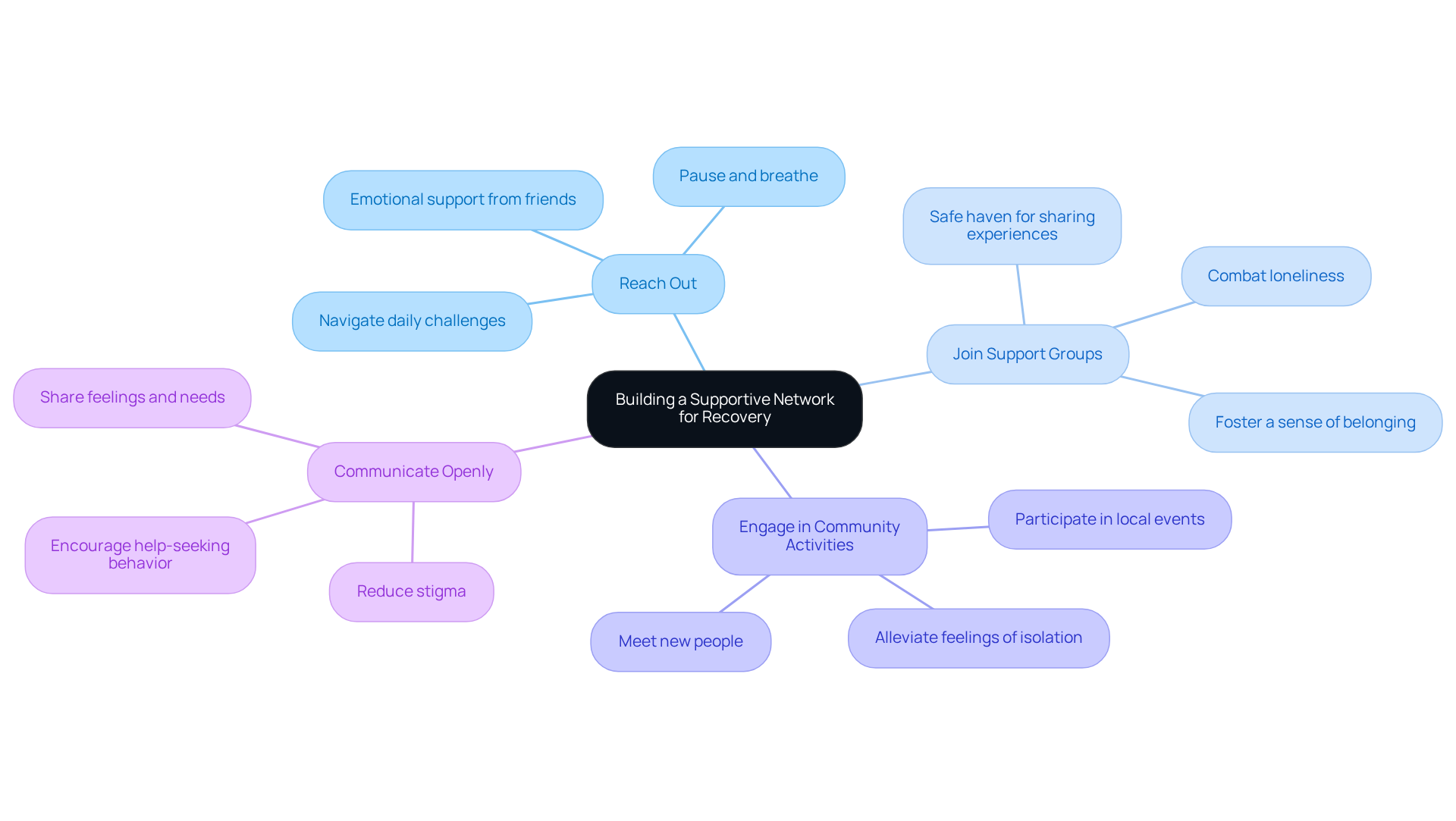 This mindmap starts with the central idea of building a supportive network. Each branch represents a key strategy, and the sub-branches detail specific actions or benefits. Follow the branches to see how each strategy contributes to recovery.