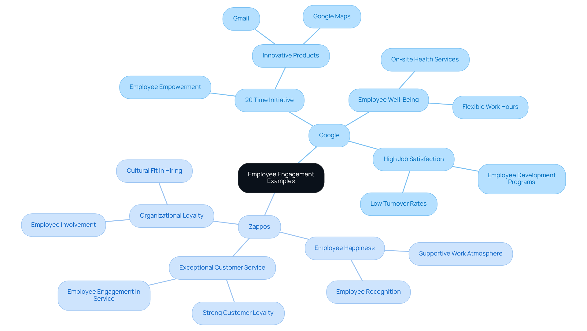 This mindmap illustrates how companies like Google and Zappos foster employee engagement. Each branch shows specific strategies and their positive outcomes, helping you see how engagement leads to success. This mindmap illustrates how companies like Google and Zappos foster employee engagement. Each branch shows specific strategies and their positive outcomes, helping you see how engagement leads to success.