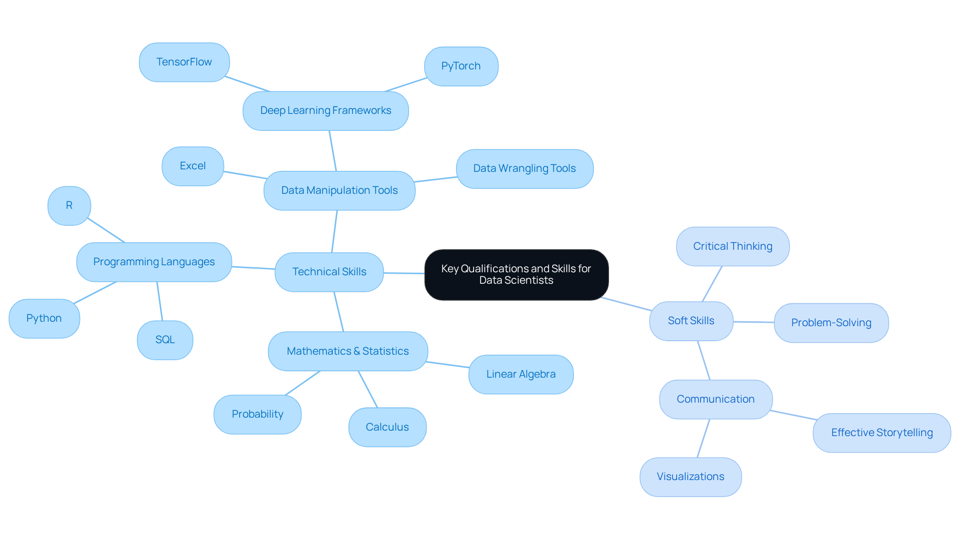 The central node represents the main topic, while the branches show the different skills and qualifications needed. Each color-coded branch helps you see the distinction between technical and soft skills, making it easier to understand what is required to excel in data science. The central node represents the main topic, while the branches show the different skills and qualifications needed. Each color-coded branch helps you see the distinction between technical and soft skills, making it easier to understand what is required to excel in data science.