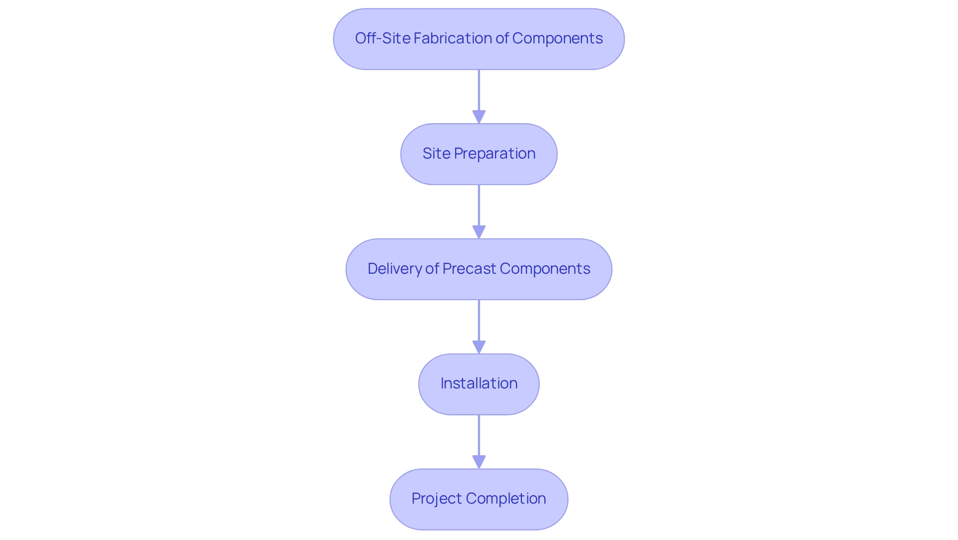 Each box represents a step in the construction process with arrows indicating the flow. Color coding distinguishes between fabrication, preparation, delivery, installation, and completion stages.