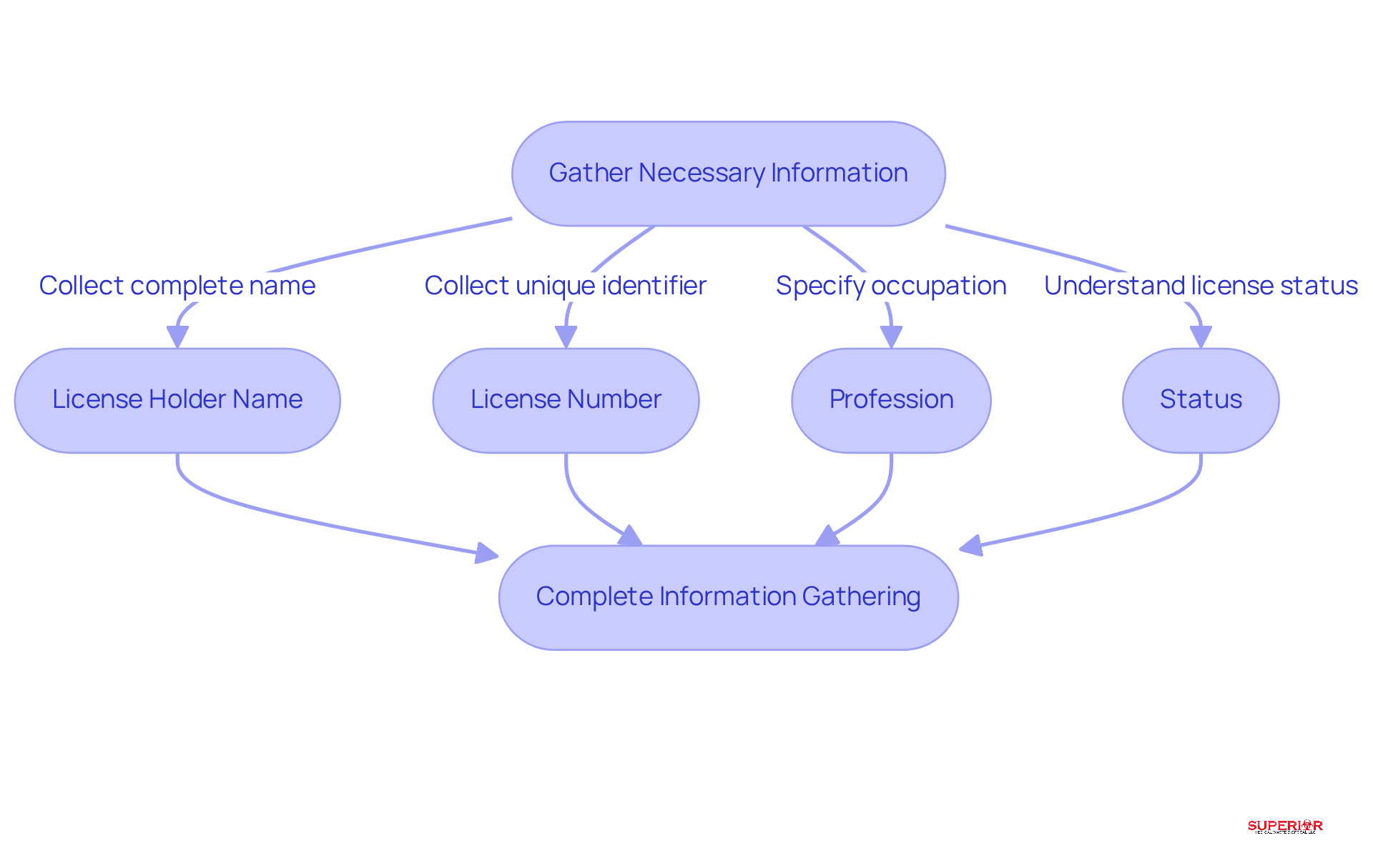 Follow the arrows to see what information you need to collect before starting the lookup. Each box represents a specific piece of information that will help make your search easier.