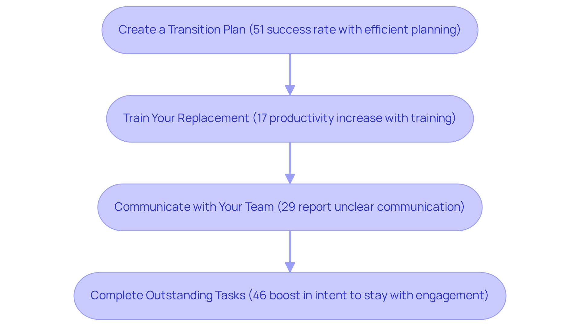 4 Steps to Resign from a Position with Confidence and Clarity - Techneeds