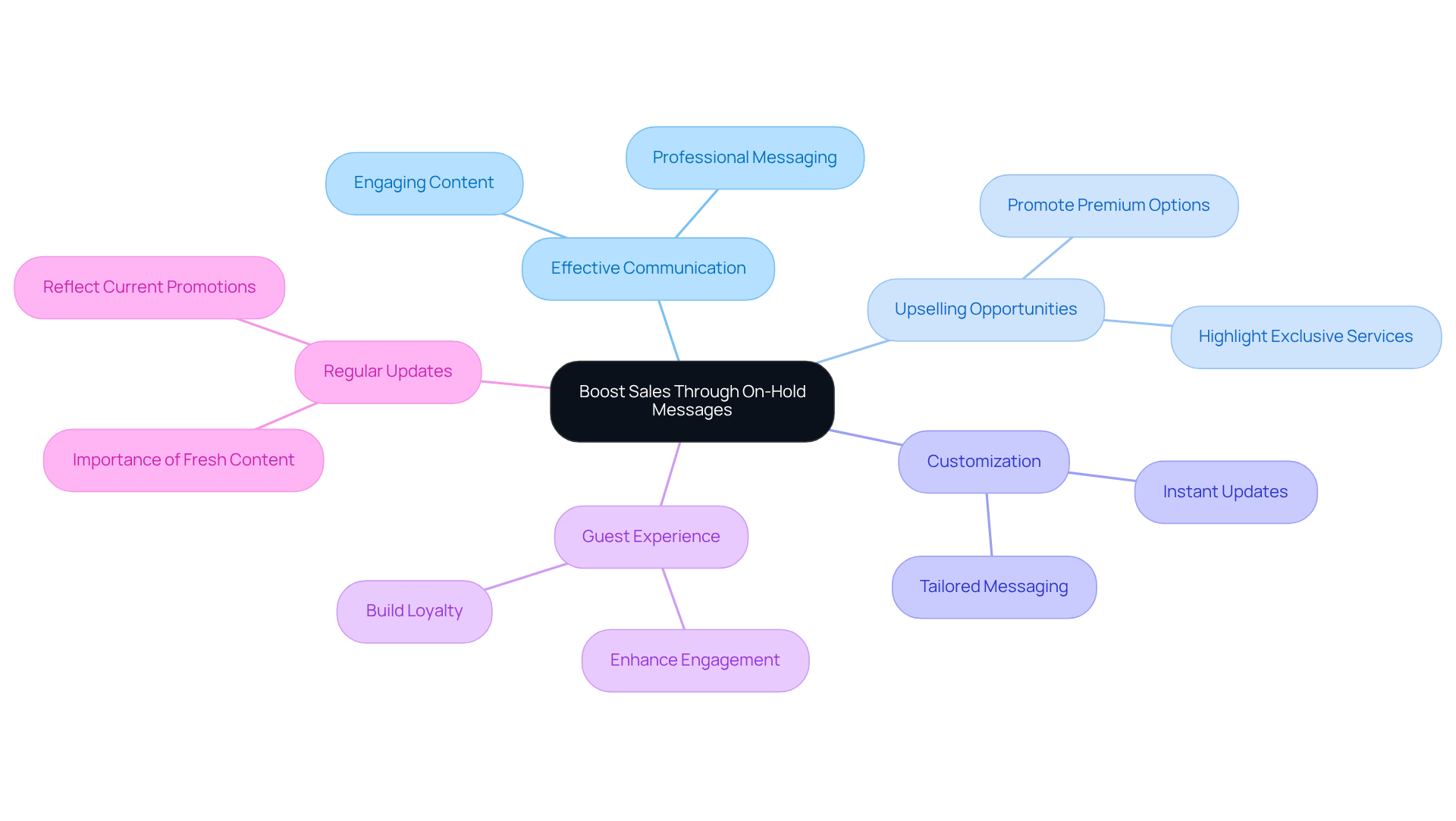 The central idea is about using on-hold messages to boost sales. Each branch represents a key aspect of this strategy, showing how they connect to the main goal of improving guest engagement and increasing revenue. The central idea is about using on-hold messages to boost sales. Each branch represents a key aspect of this strategy, showing how they connect to the main goal of improving guest engagement and increasing revenue.