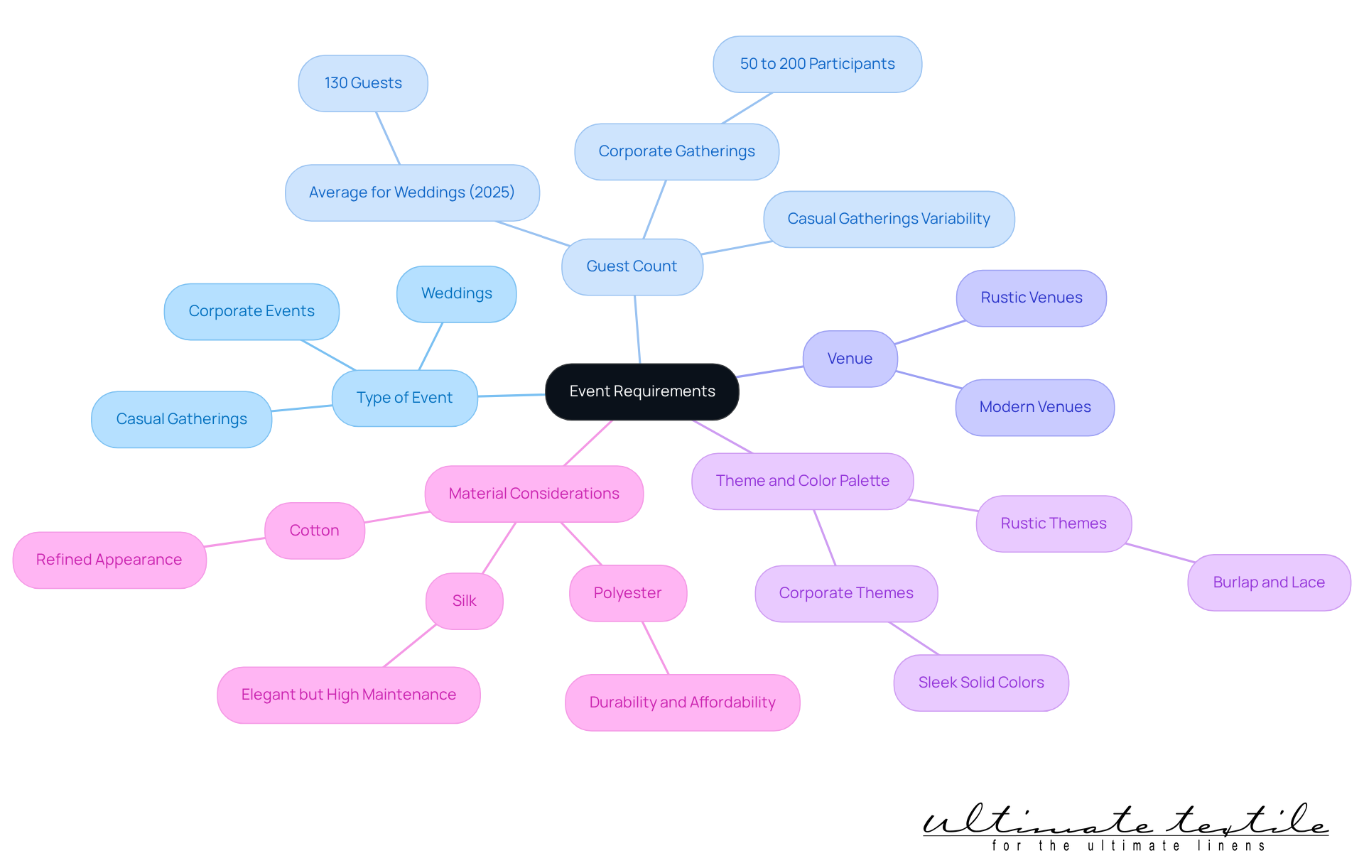This mindmap shows what to consider when planning your event. Start at the center with 'Event Requirements', then follow each branch to explore the essential aspects that will help you create a memorable occasion.