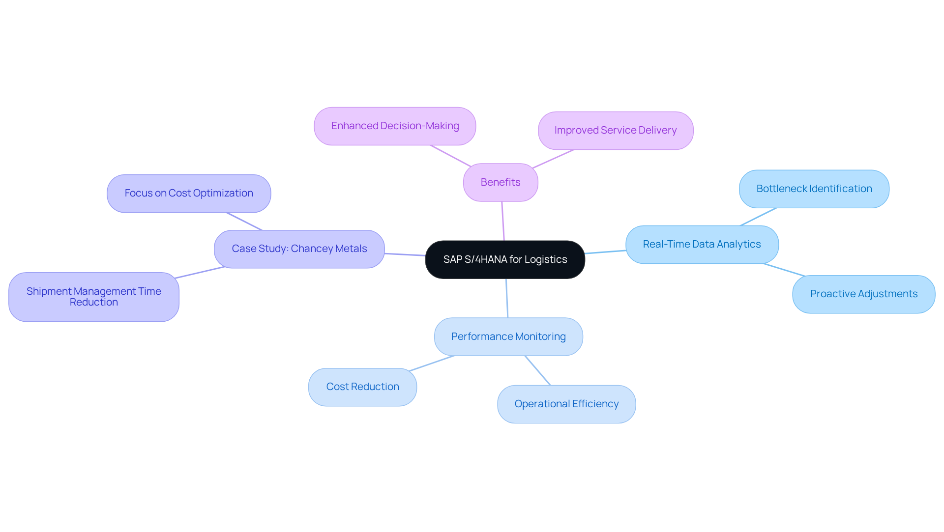 Start at the center with SAP S/4HANA, then explore how its features lead to better decision-making and efficiency in logistics. Each branch shows a different aspect of its impact, with the case study illustrating real-world benefits.
