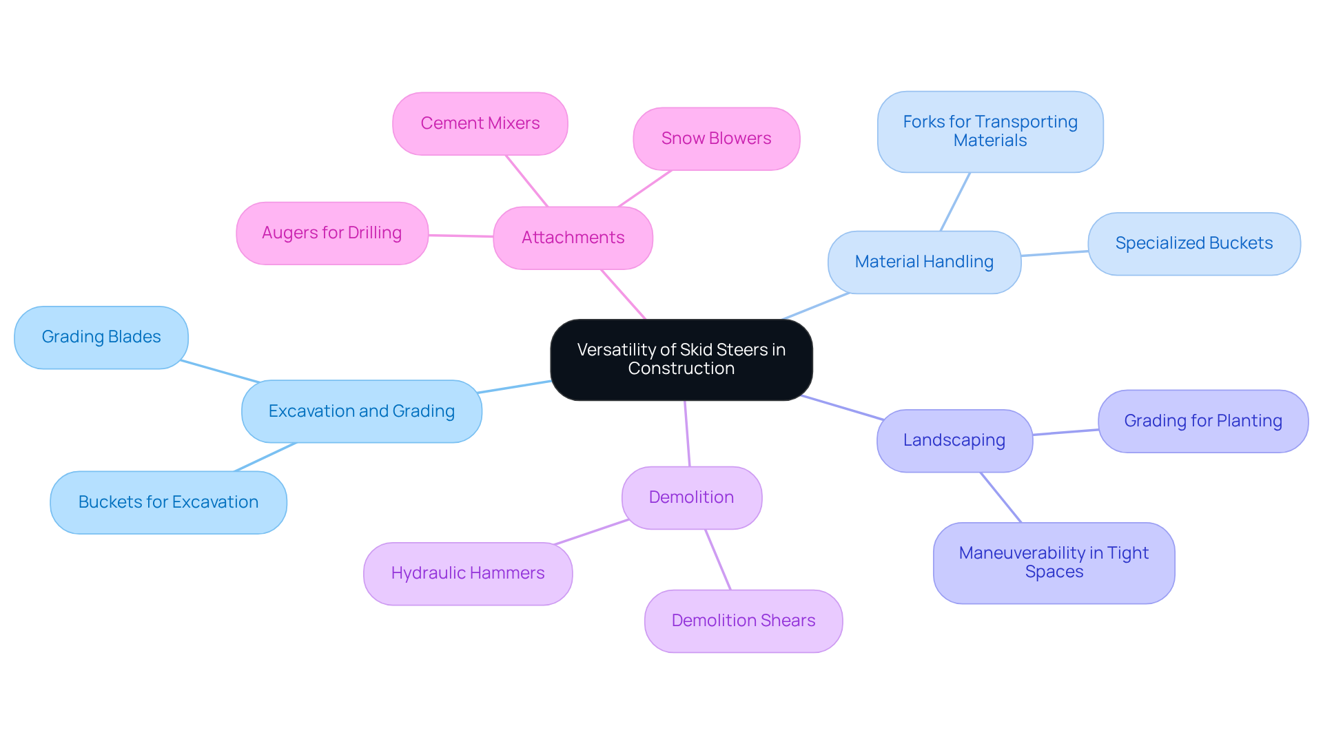 The central node represents the overall versatility of skid steers, while each branch shows a specific application. Sub-branches provide more details about tasks and attachments, helping you understand how these machines can be utilized effectively.
