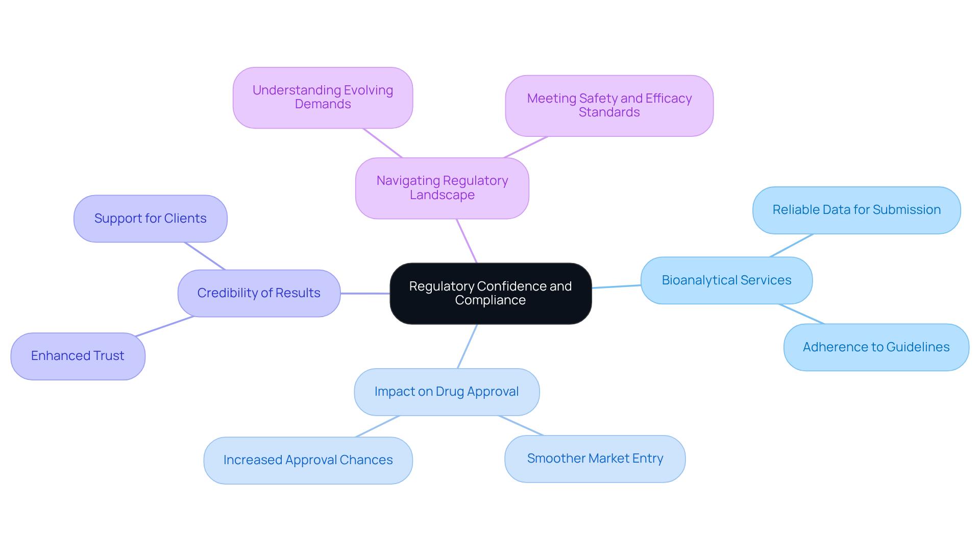 The central node represents the main theme, while the branches show related concepts and their significance. Each color-coded branch helps you understand how these ideas connect and support the overall goal of ensuring compliance in drug development.