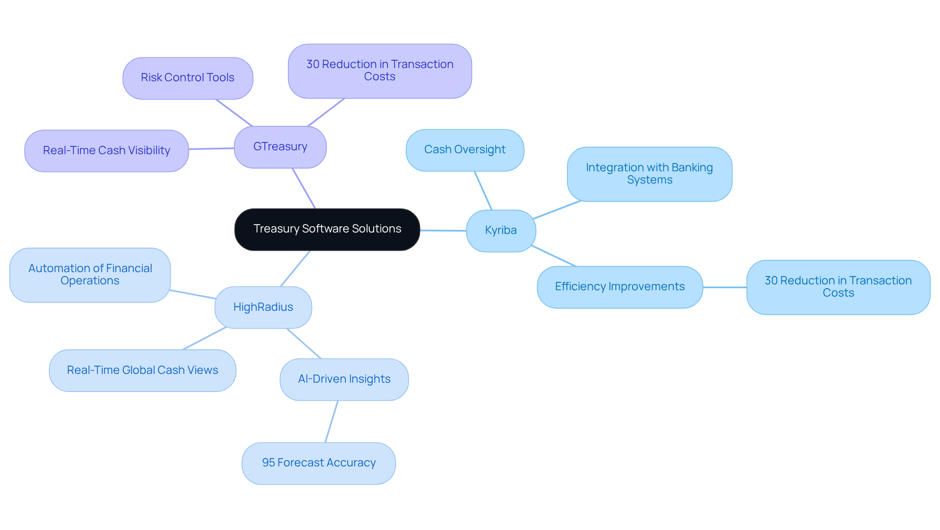 This mindmap shows different treasury software solutions and their unique features. Start at the center with the main topic, then explore each software's strengths and how they can help investment managers. Each branch represents a software solution, and the sub-branches highlight what makes them special. This mindmap shows different treasury software solutions and their unique features. Start at the center with the main topic, then explore each software's strengths and how they can help investment managers. Each branch represents a software solution, and the sub-branches highlight what makes them special.