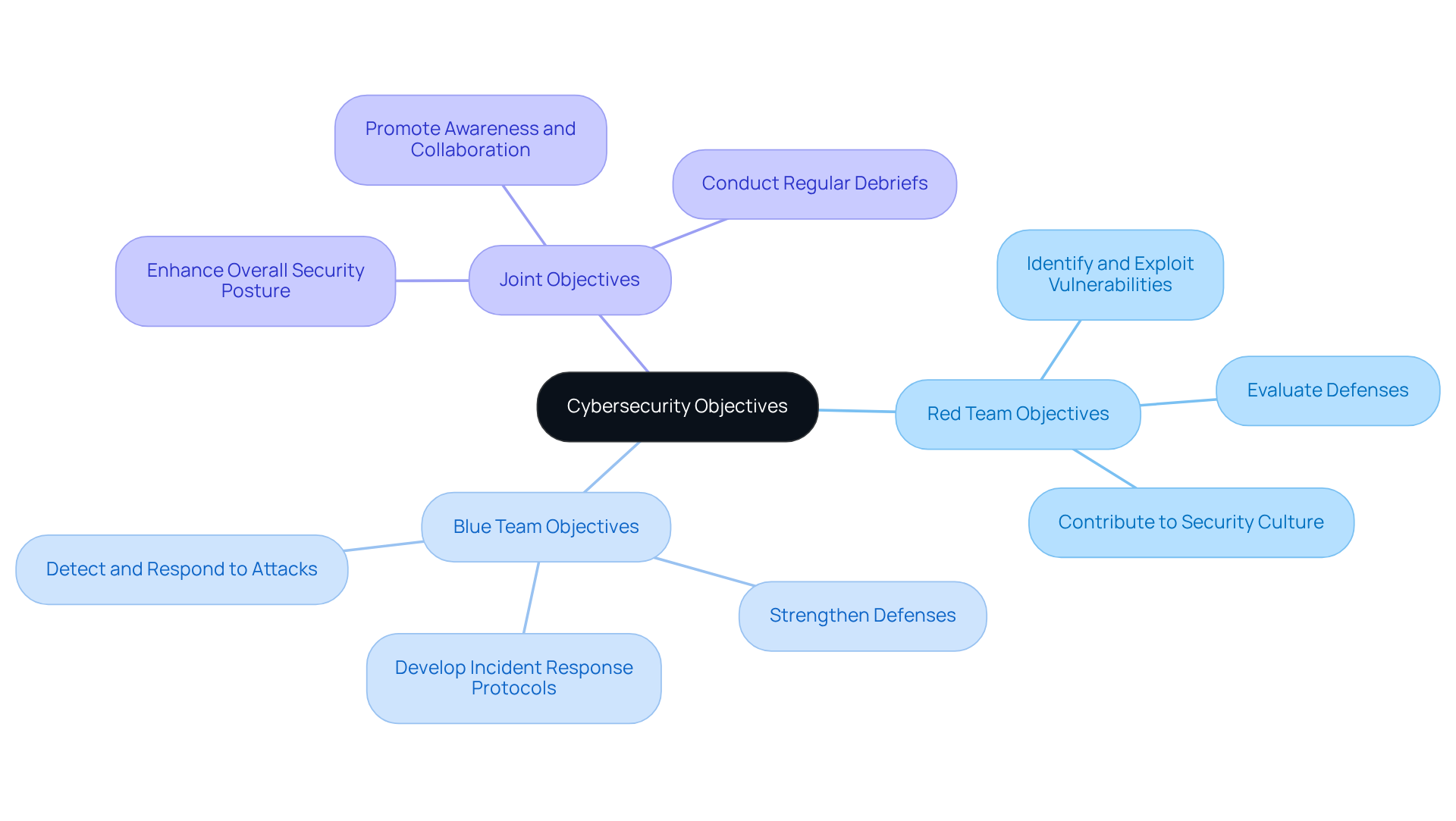 The central node represents the overall goal of enhancing cybersecurity. Each branch shows the specific objectives of the Red Team and Blue Team, while the joint objectives highlight their collaborative efforts. Follow the branches to see how each team's goals contribute to a stronger security posture. The central node represents the overall goal of enhancing cybersecurity. Each branch shows the specific objectives of the Red Team and Blue Team, while the joint objectives highlight their collaborative efforts. Follow the branches to see how each team's goals contribute to a stronger security posture.