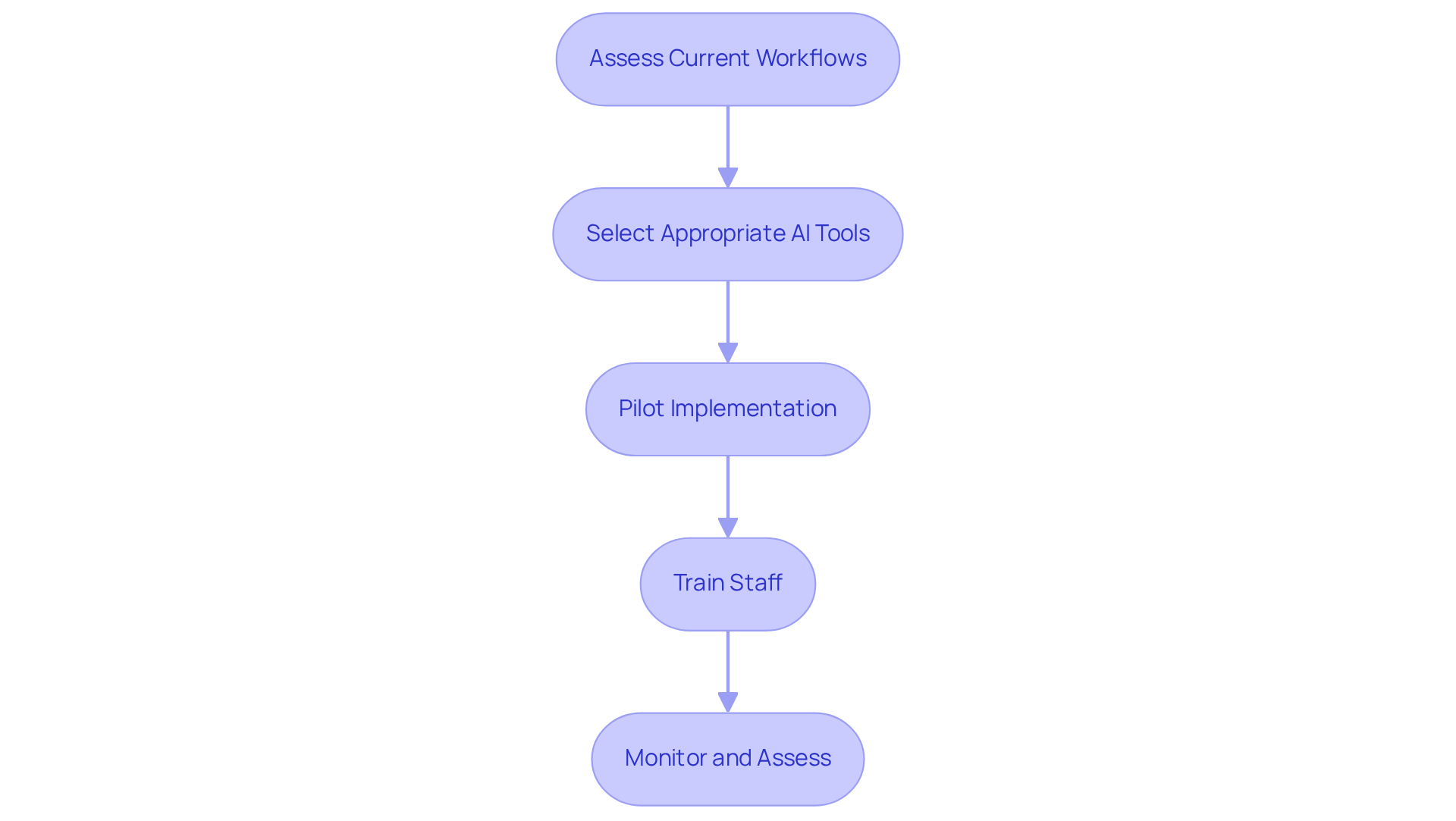 Each box represents a step in the process of implementing AI in workflows. Follow the arrows to see how each step leads to the next, guiding you through the implementation journey.