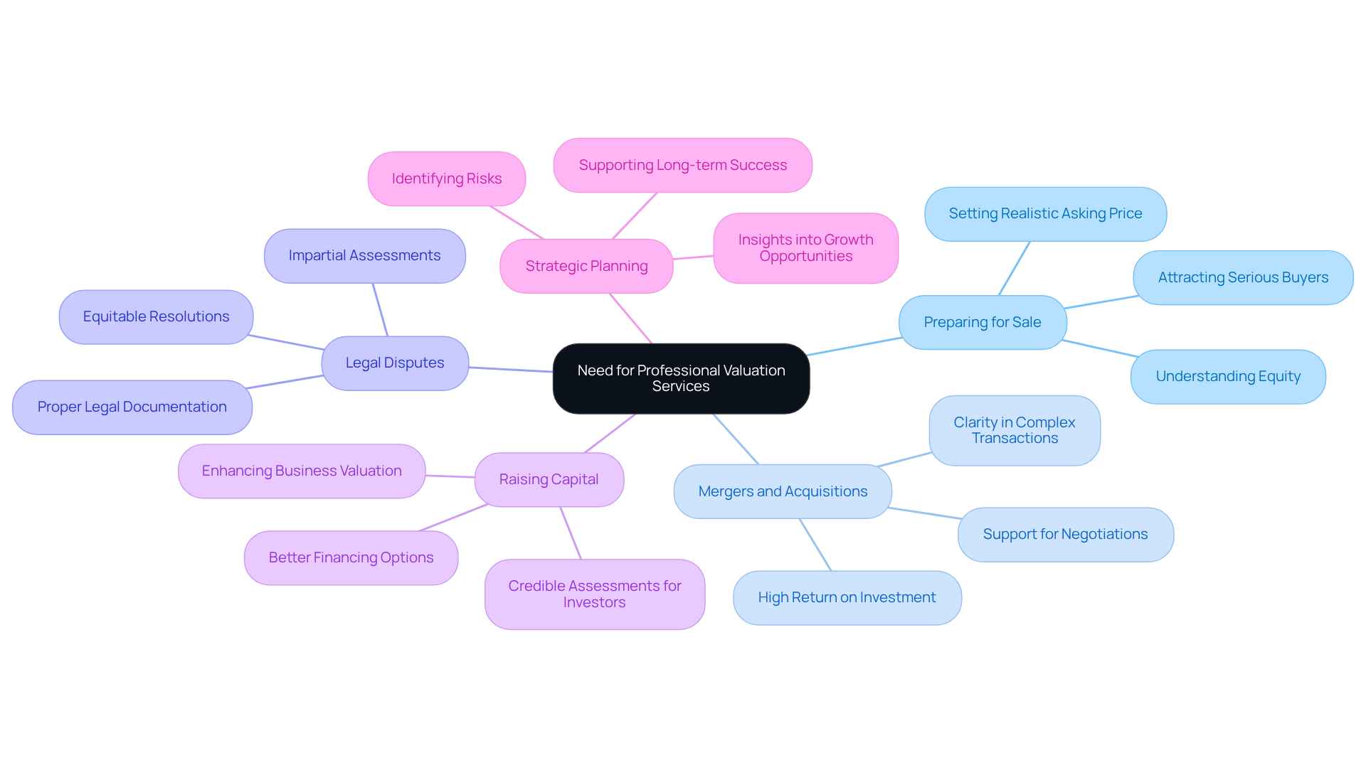 This mindmap shows different situations where getting a professional business valuation is important. Each branch represents a scenario, and the sub-branches highlight the reasons why it's beneficial in that context. Follow the branches to see how each situation connects back to the central idea of needing expert valuation services.