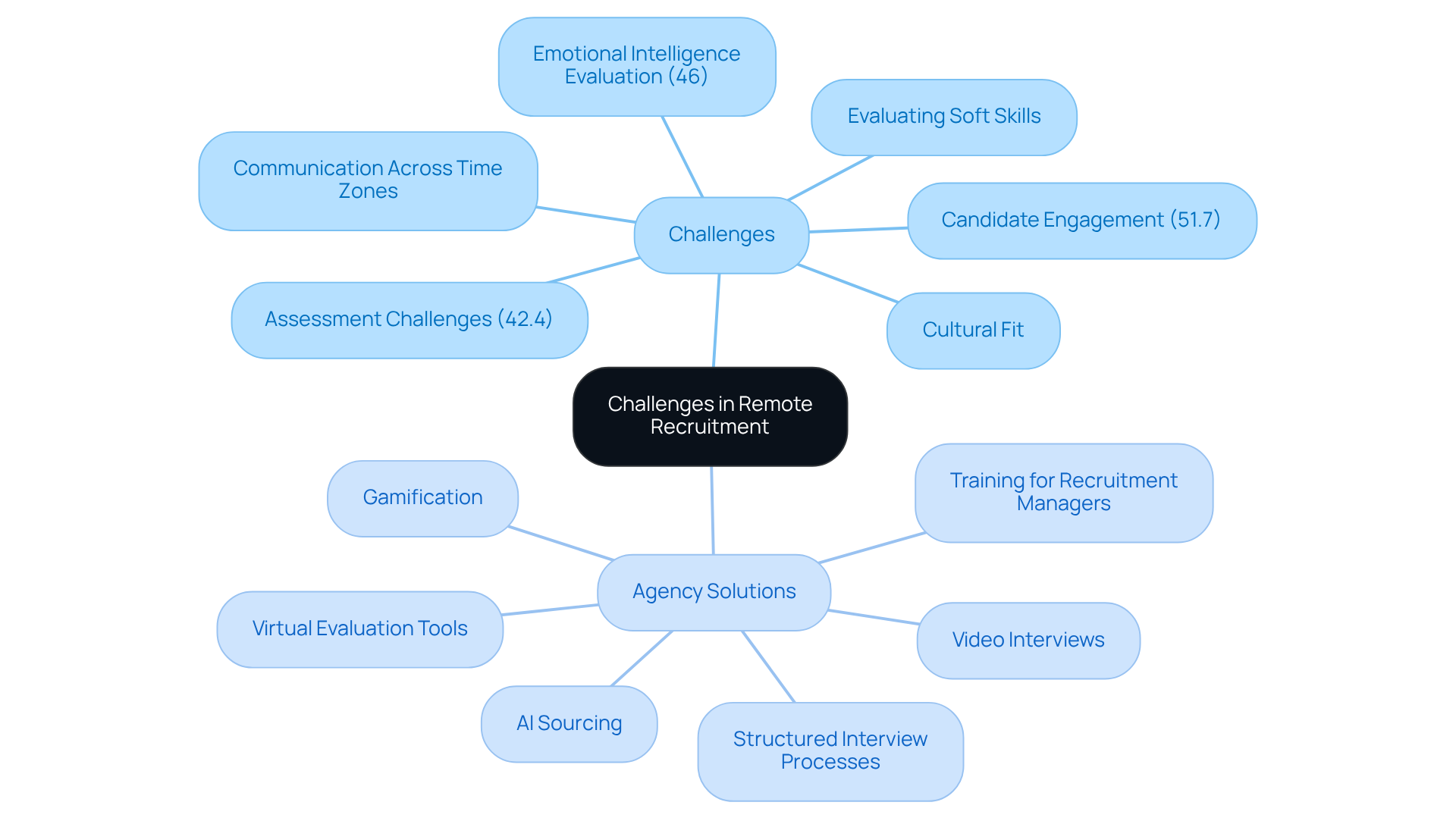 This mindmap helps visualize the main challenges of remote hiring and the innovative solutions staffing agencies are implementing. Each branch represents a challenge or a corresponding solution, with statistics highlighting the importance of each issue. This mindmap helps visualize the main challenges of remote hiring and the innovative solutions staffing agencies are implementing. Each branch represents a challenge or a corresponding solution, with statistics highlighting the importance of each issue.