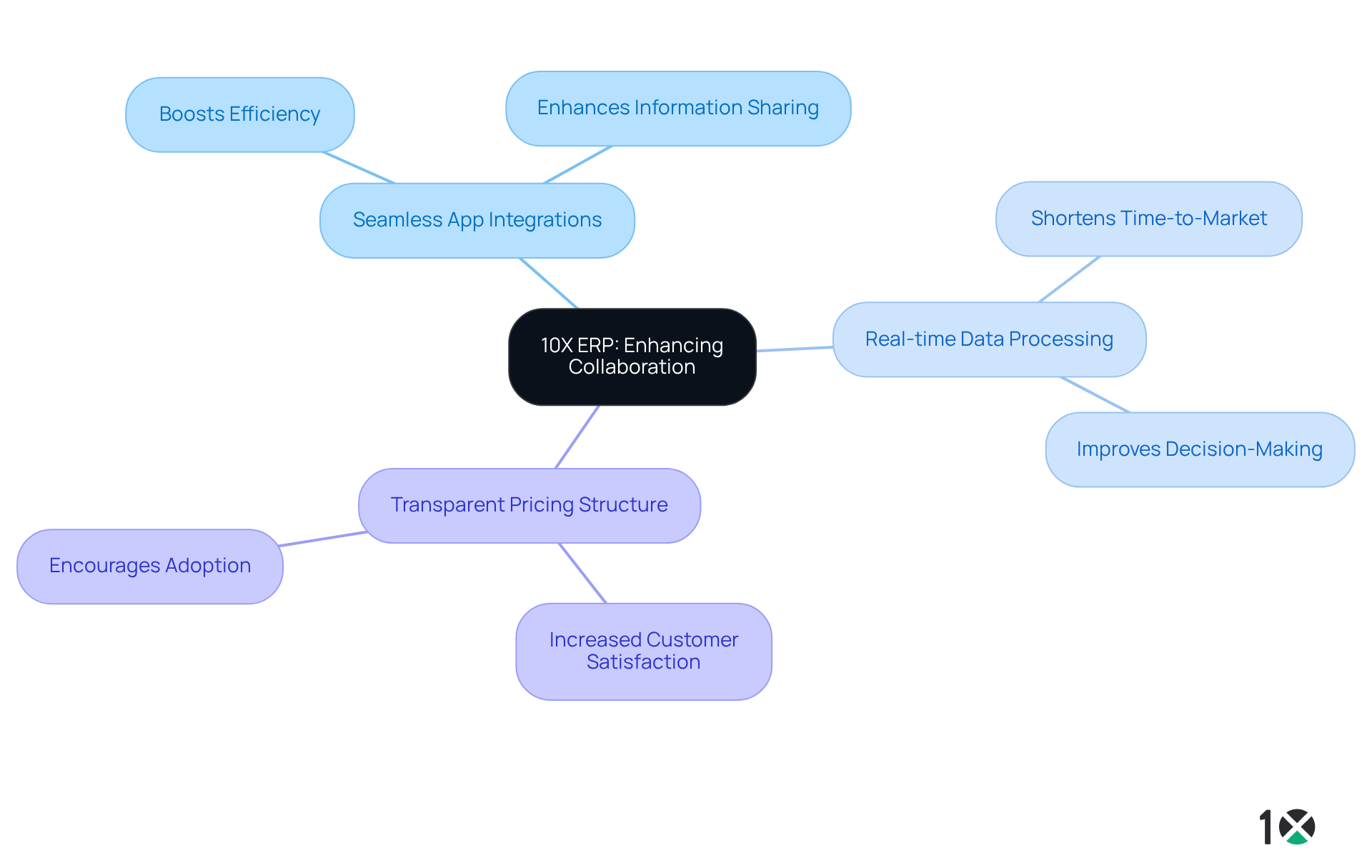 The center represents the main idea of enhancing collaboration, while the branches highlight key features and their impacts on teamwork and efficiency. The center represents the main idea of enhancing collaboration, while the branches highlight key features and their impacts on teamwork and efficiency.