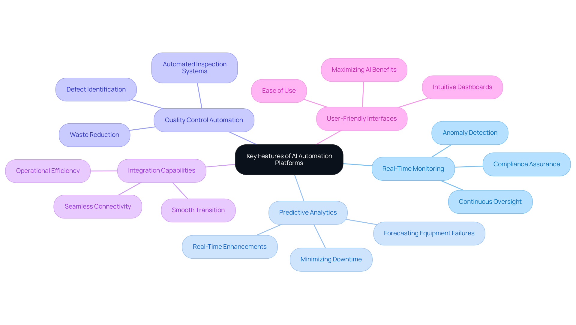 The central node represents the main topic, while each branch highlights a key feature. Sub-branches provide additional details about the benefits of each feature, helping you understand how they contribute to improved manufacturing processes.