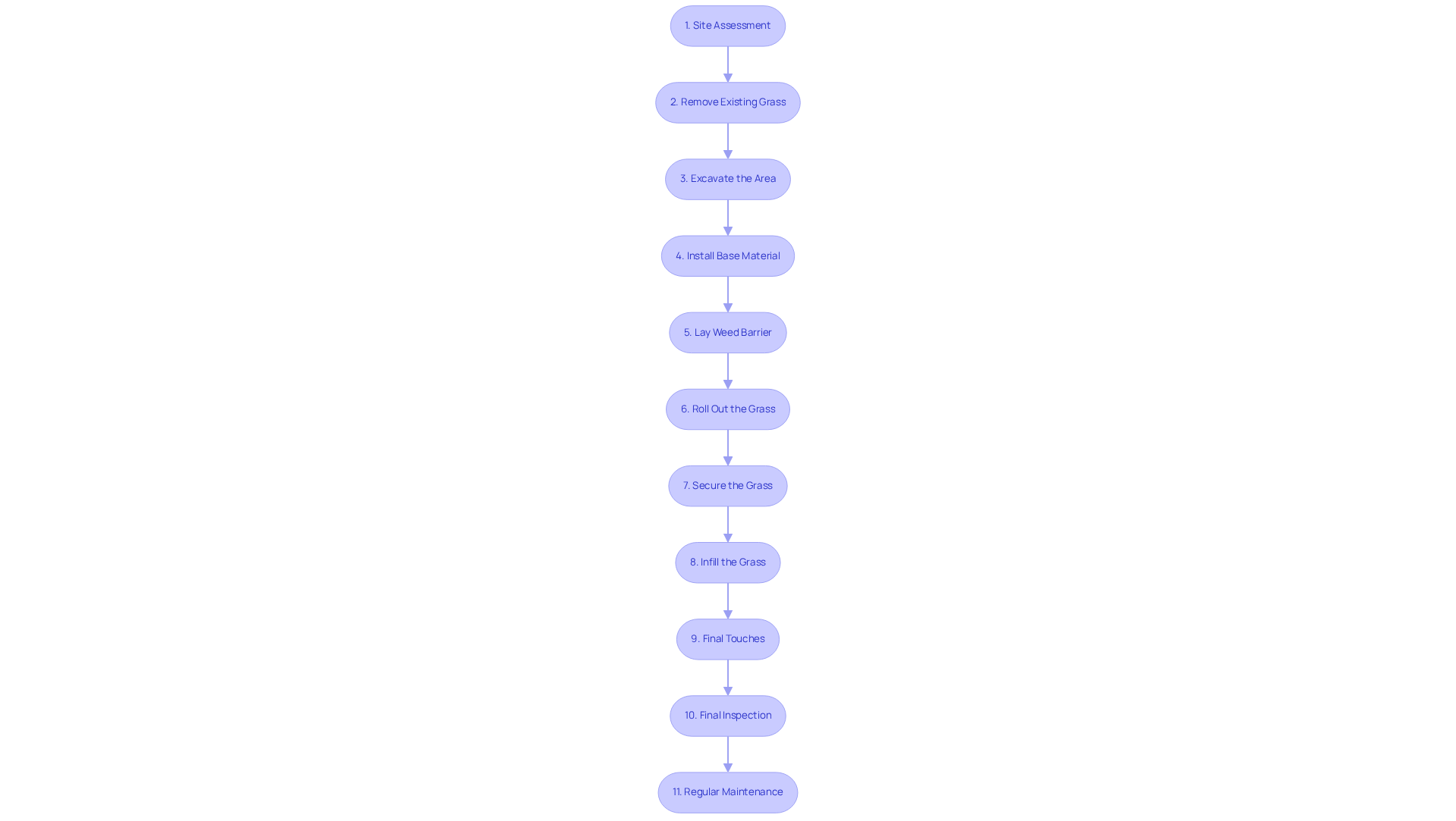 Each box represents a step in the installation process. Follow the arrows to see how to move from one step to the next, ensuring you complete each part for a successful installation.