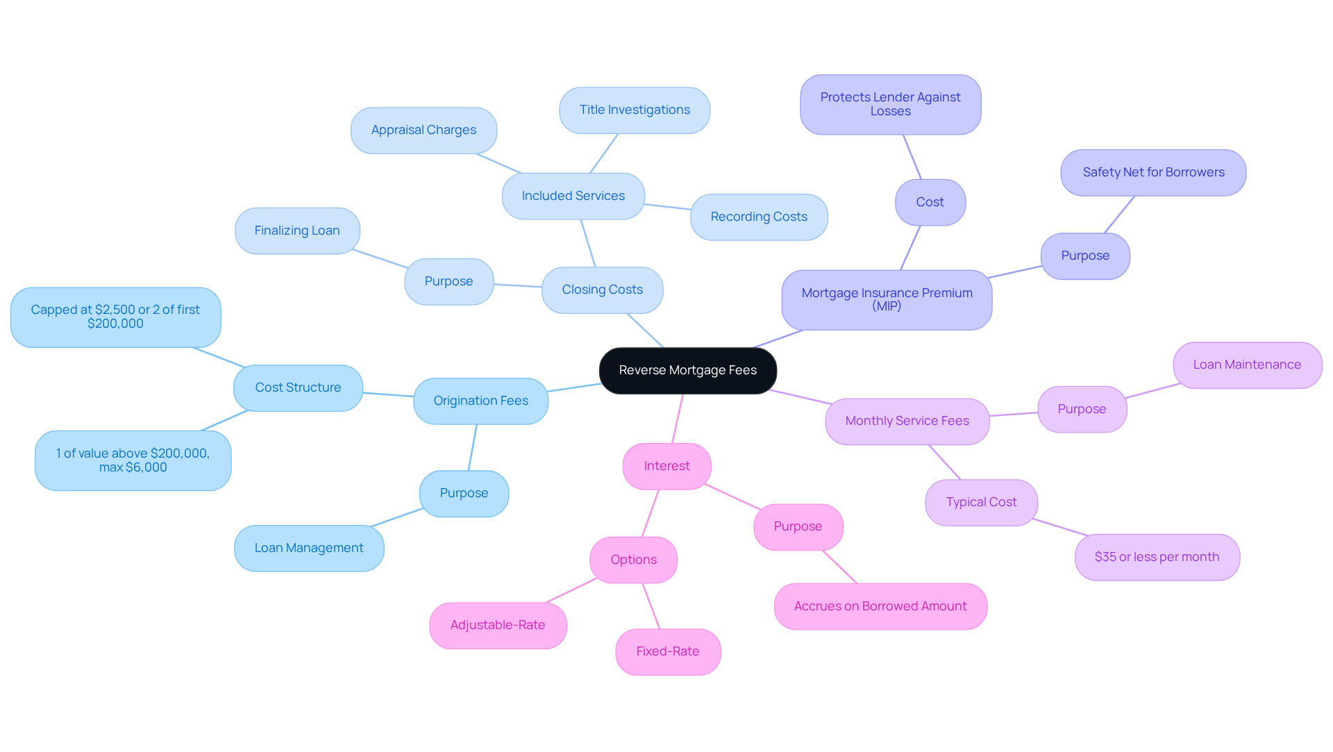 This mindmap starts with the main topic of reverse mortgage fees at the center. Each branch represents a specific fee type, and you can follow the branches to see what each fee is for and why it's important. The different colors help you easily distinguish between the various fees.