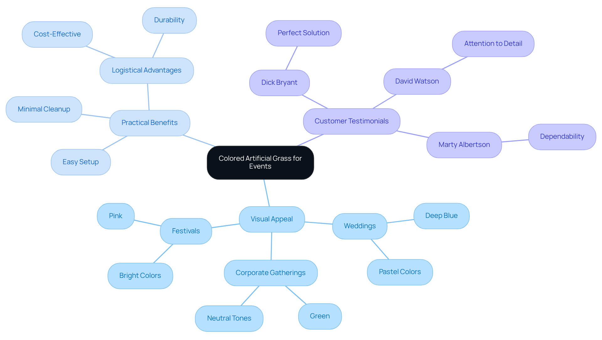 This mindmap shows how colored artificial grass can enhance events. Start at the center with the main idea, then explore how it improves visual appeal, simplifies logistics, and what customers are saying about their experiences.