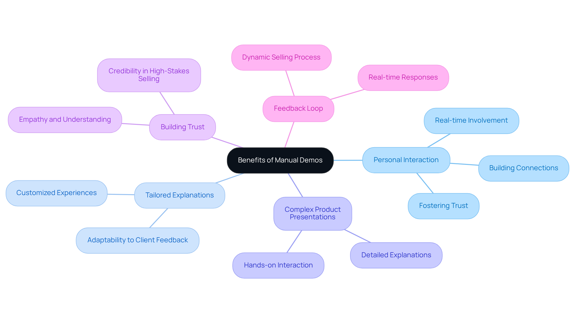 This mindmap illustrates the key advantages of manual demos. Each branch represents a unique benefit, and the sub-branches provide more details. Follow the connections to understand how these benefits contribute to sales effectiveness.