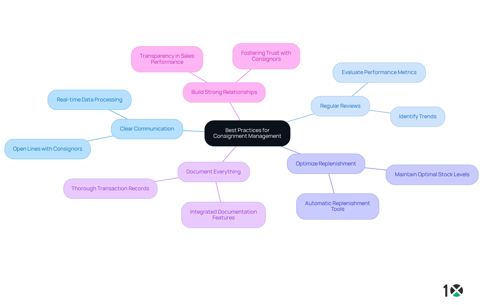 Master Consigned Inventory: Steps for Effective Management - 10X ERP
