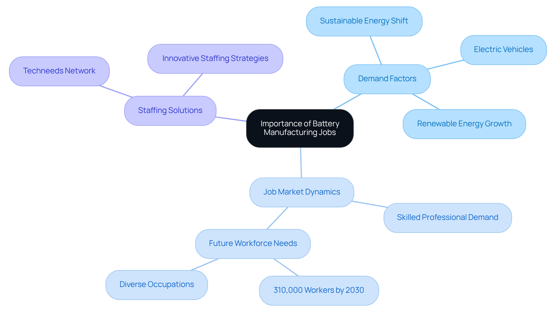Start at the center with the main topic, then explore the branches to see how different factors and strategies relate to the importance of battery manufacturing jobs. Start at the center with the main topic, then explore the branches to see how different factors and strategies relate to the importance of battery manufacturing jobs.