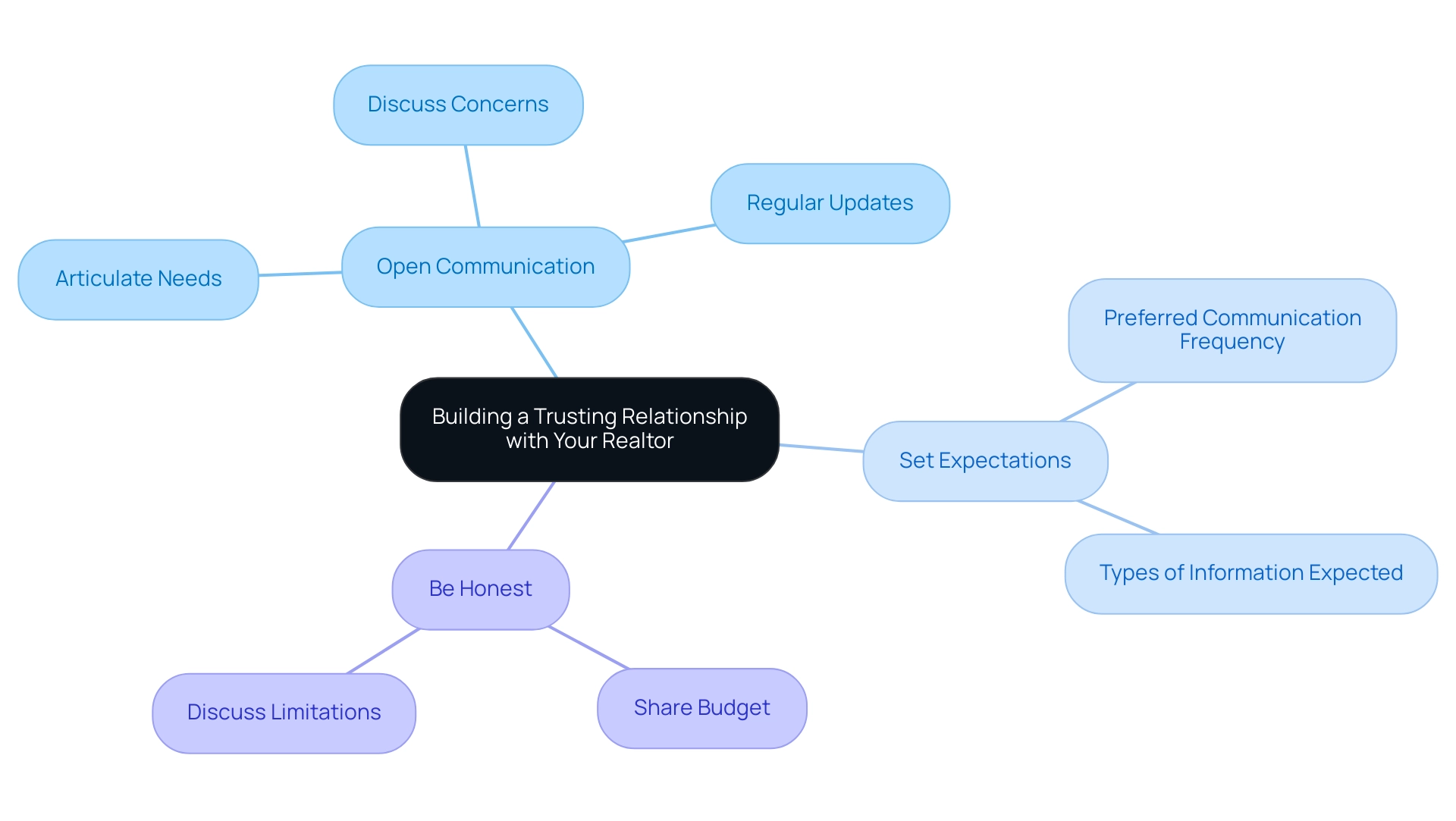 The central node represents the overall theme, with branches showing key strategies for establishing trust and their respective actionable steps.