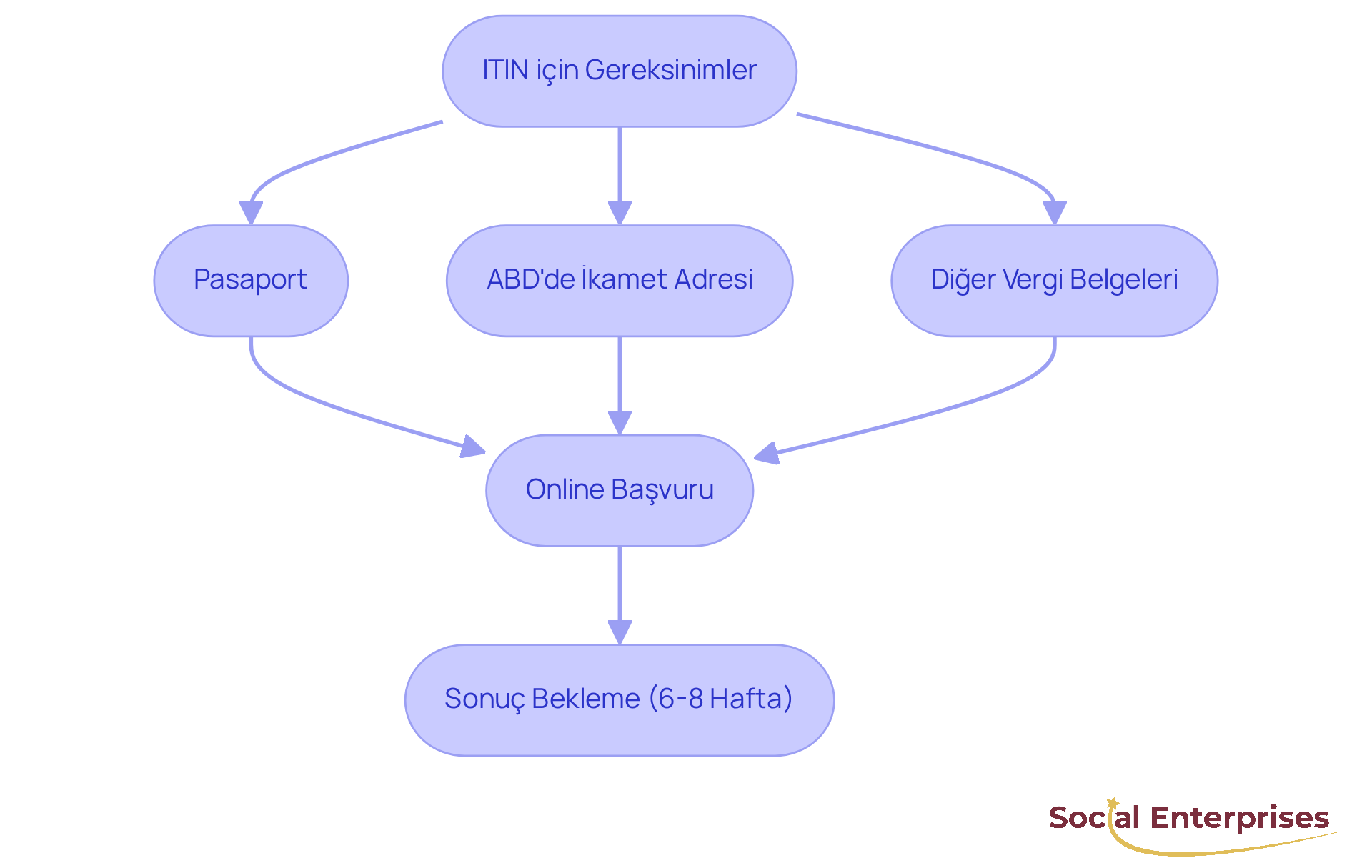 Her kutu, ITIN almak için atılması gereken bir adımı temsil ediyor. Oklar, adımlar arasındaki geçişleri gösteriyor. Süreci takip ederek, ITIN almak için gerekenleri kolayca anlayabilirsiniz.