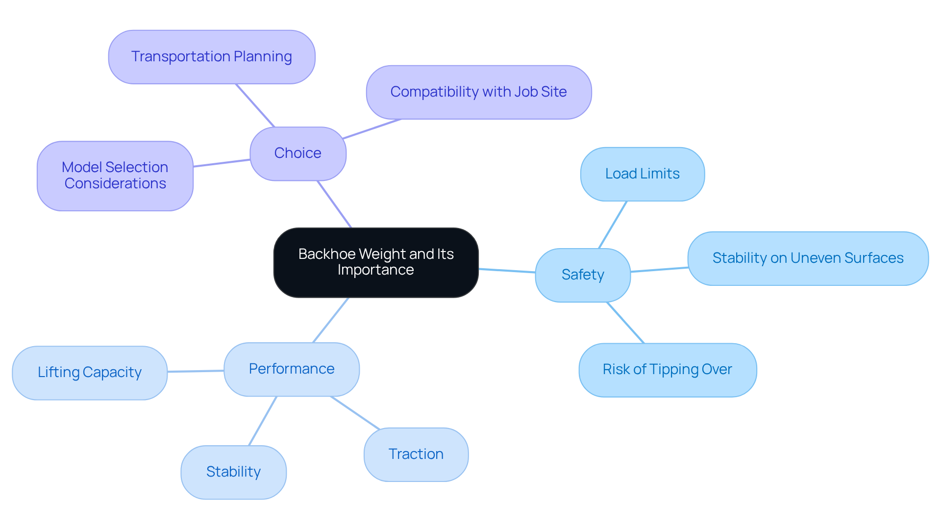 The center represents the main topic of backhoe weight, while the branches show why it's important. Each branch dives deeper into specific aspects, helping you understand how weight affects safety, performance, and equipment choice.