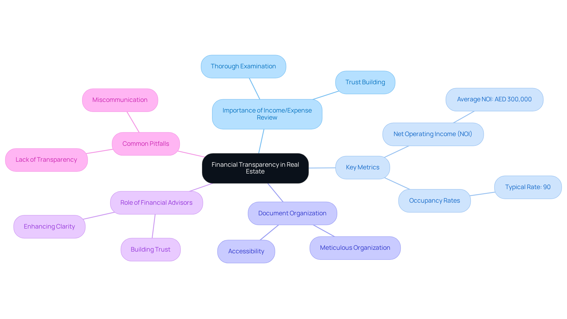 Start at the center with the main idea of financial transparency, then explore each branch to understand its importance and the key components that contribute to it. Start at the center with the main idea of financial transparency, then explore each branch to understand its importance and the key components that contribute to it.