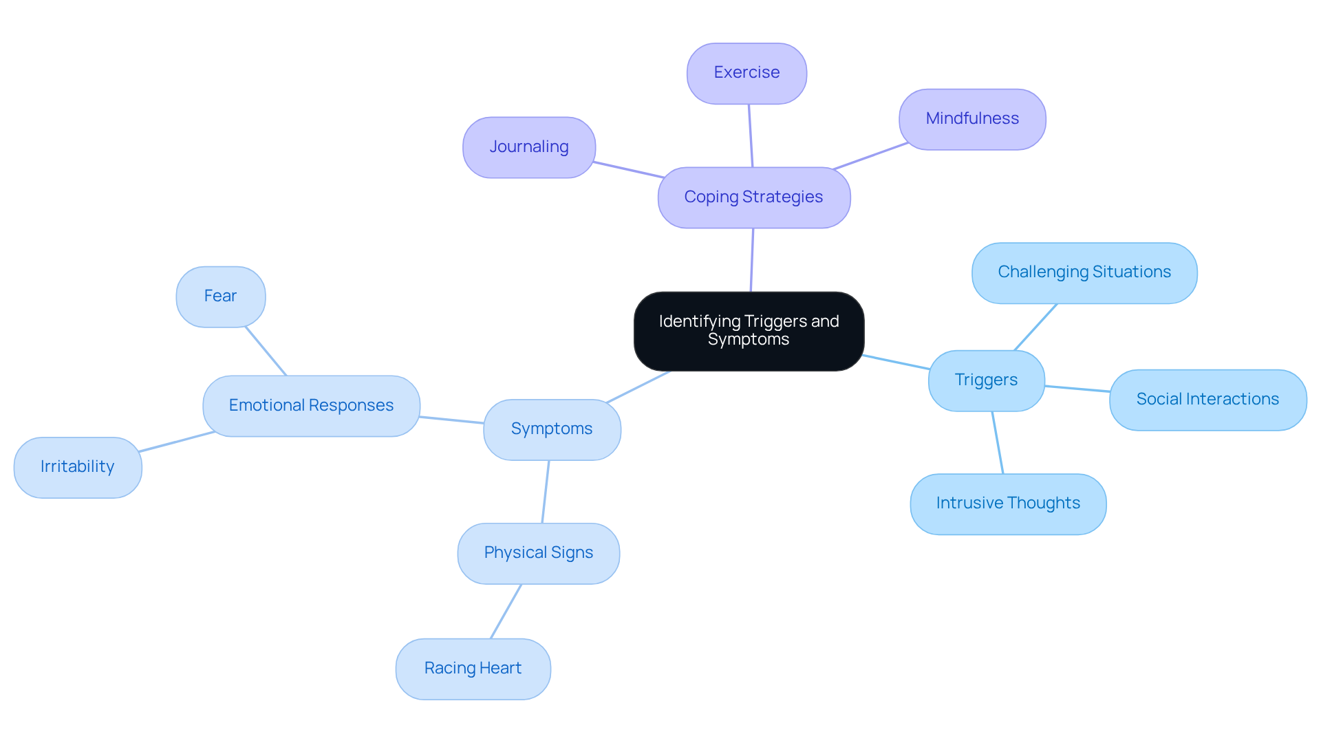 The central node represents the main topic of stress management. Each branch represents a different aspect: triggers that cause stress, symptoms that indicate stress, and strategies to cope with it. Follow the branches to explore how these elements are related.