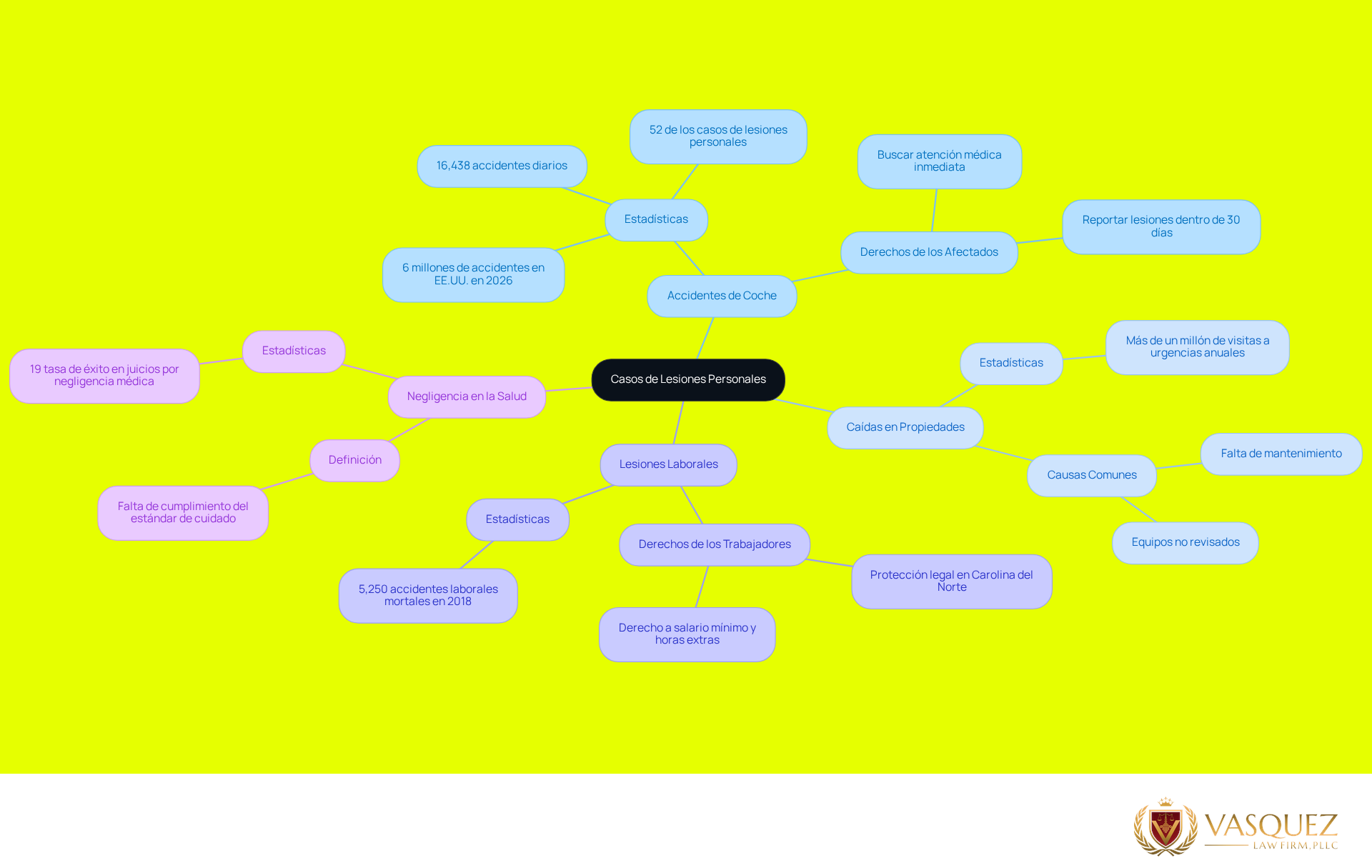 El nodo central representa todos los casos de lesiones personales, y cada rama muestra un tipo específico de caso. Las sub-ramas ofrecen detalles adicionales sobre cada categoría, ayudando a entender mejor los diferentes aspectos de las reclamaciones.