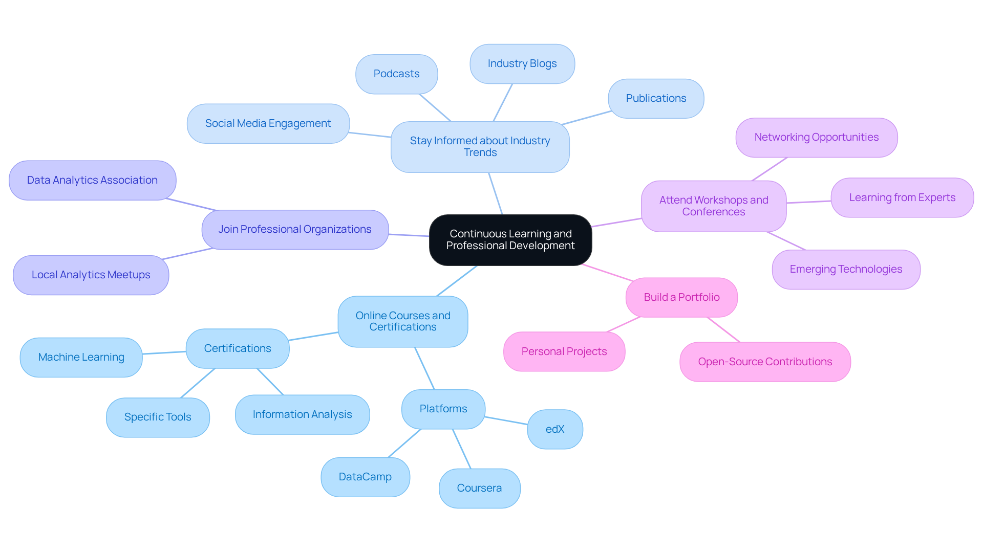 The center represents the main goal of continuous learning, while the branches show different strategies to achieve it. Each strategy can have further details, helping you understand how to enhance your skills and career in data science. The center represents the main goal of continuous learning, while the branches show different strategies to achieve it. Each strategy can have further details, helping you understand how to enhance your skills and career in data science.