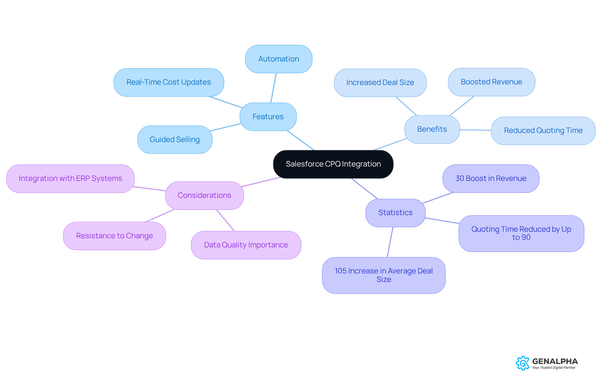 The central node represents Salesforce CPQ, with branches showing its features, benefits, and important considerations. Each branch highlights how this integration can transform manufacturing processes.