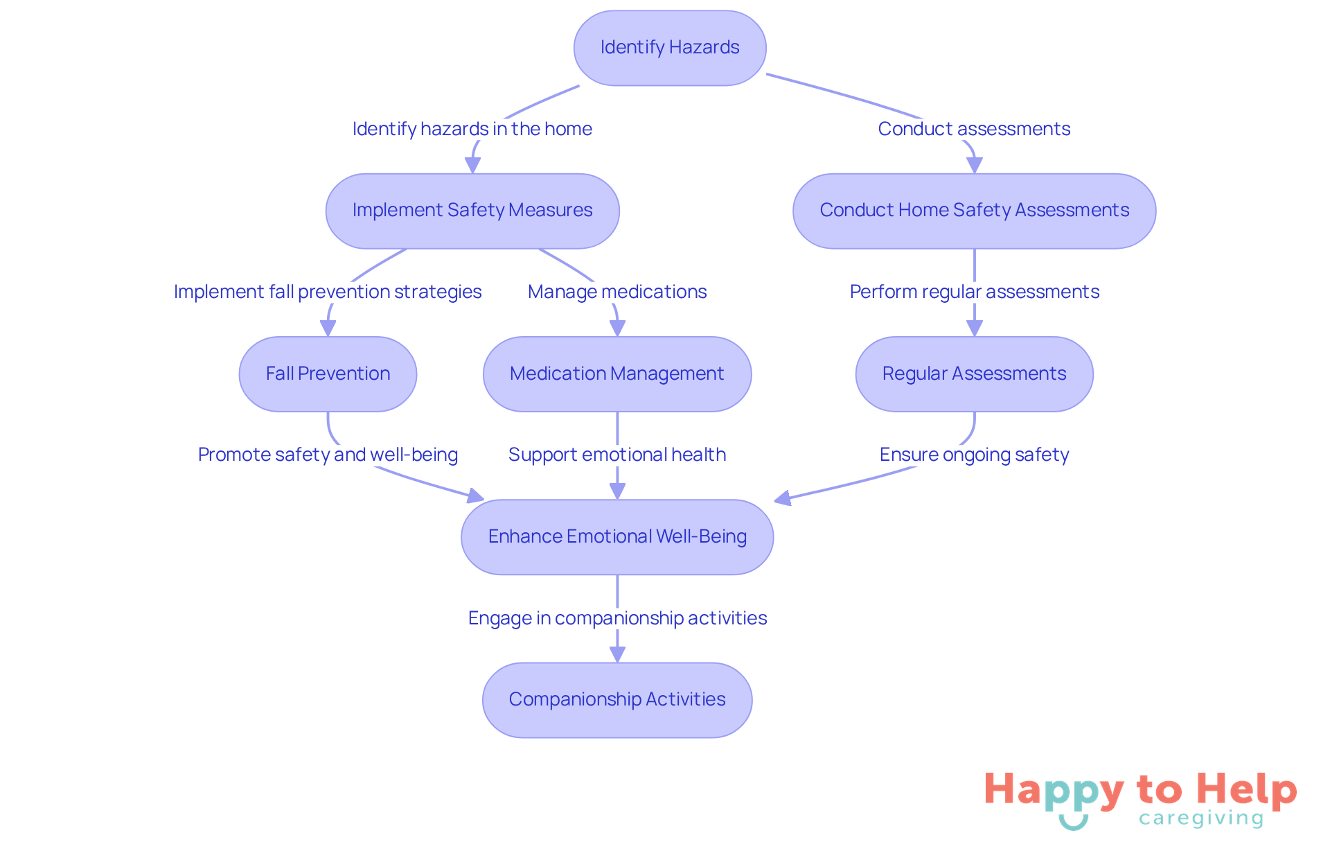 Follow the arrows to see how live-in nurses create a secure home for seniors, starting from identifying hazards to enhancing their overall well-being.