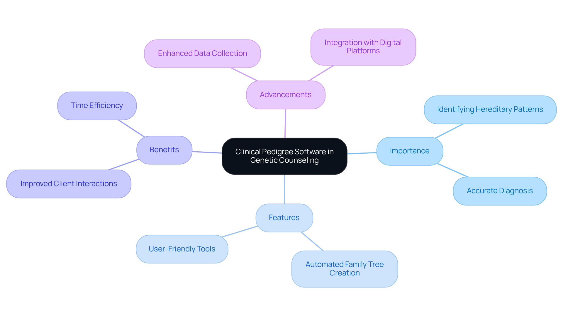 The central node represents the main topic, while branches show different aspects of clinical pedigree software. Each branch highlights key points that explain why this software is vital for genetic counseling.