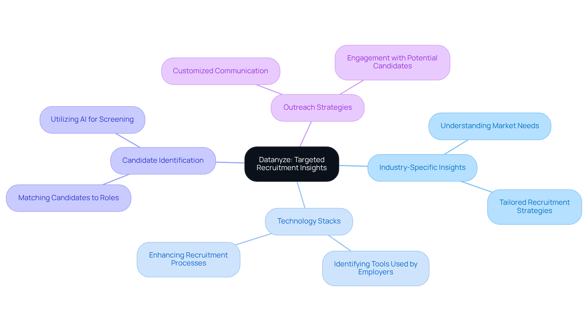 The central node represents Datanyze's insights, while the branches show how these insights connect to various aspects of the recruitment process. Follow the branches to see how each part contributes to effective hiring.