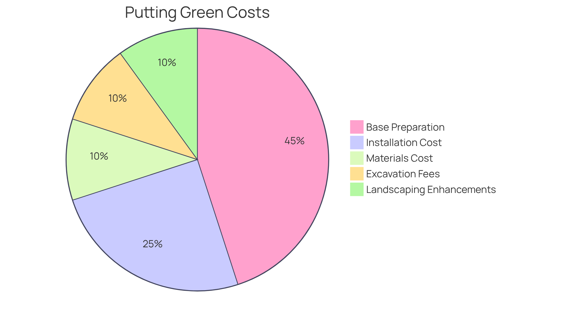 This pie chart shows how different costs contribute to the total investment in putting green turf. Each slice represents a specific cost component - the bigger the slice, the more significant that cost is in the overall budget. This helps homeowners see where their money will go when planning their turf project. This pie chart shows how different costs contribute to the total investment in putting green turf. Each slice represents a specific cost component - the bigger the slice, the more significant that cost is in the overall budget. This helps homeowners see where their money will go when planning their turf project.