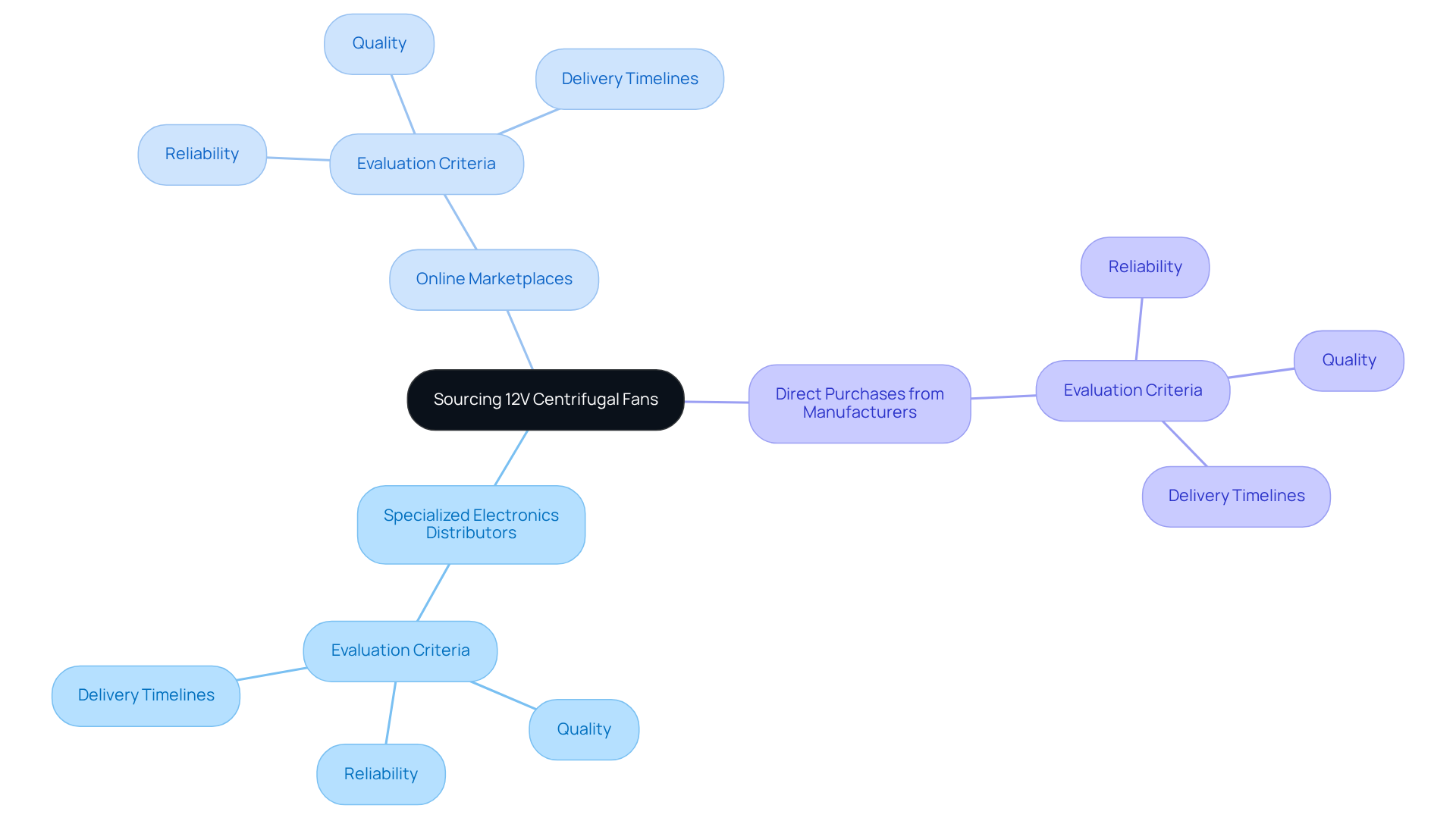 Start at the center with the main topic of sourcing 12V fans, then explore each option and the criteria for evaluating suppliers. Each branch represents a different aspect of the sourcing process, showing how they all connect.